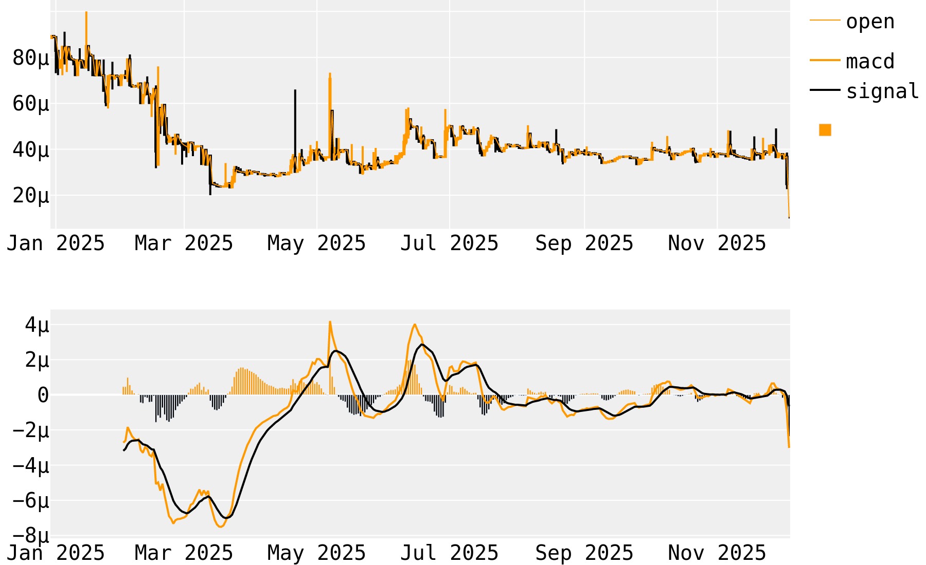 Skrumble Network MACD