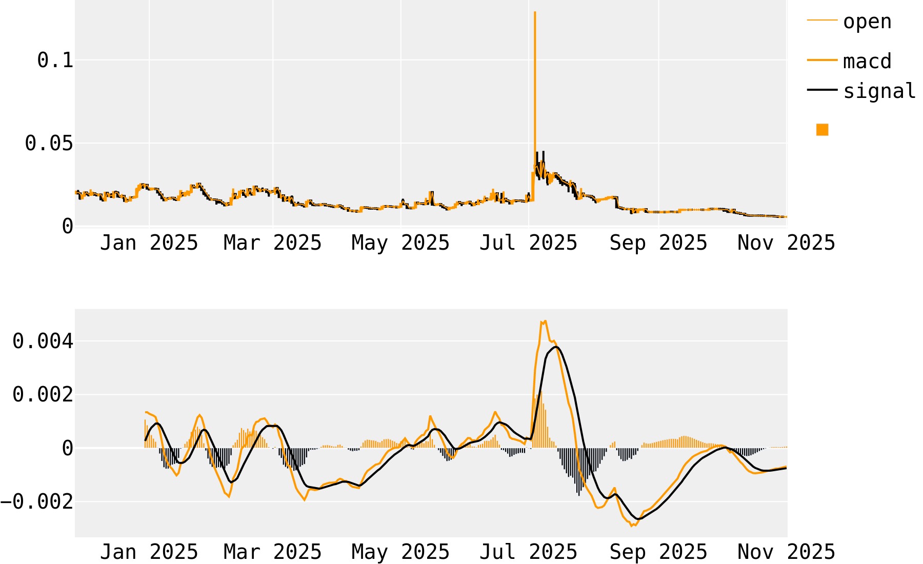 Skulls of Pepe Token MACD