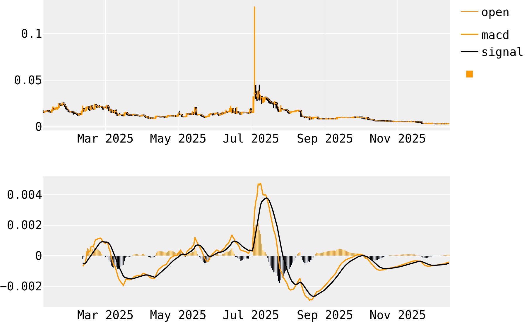 Skulls of Pepe Token MACD