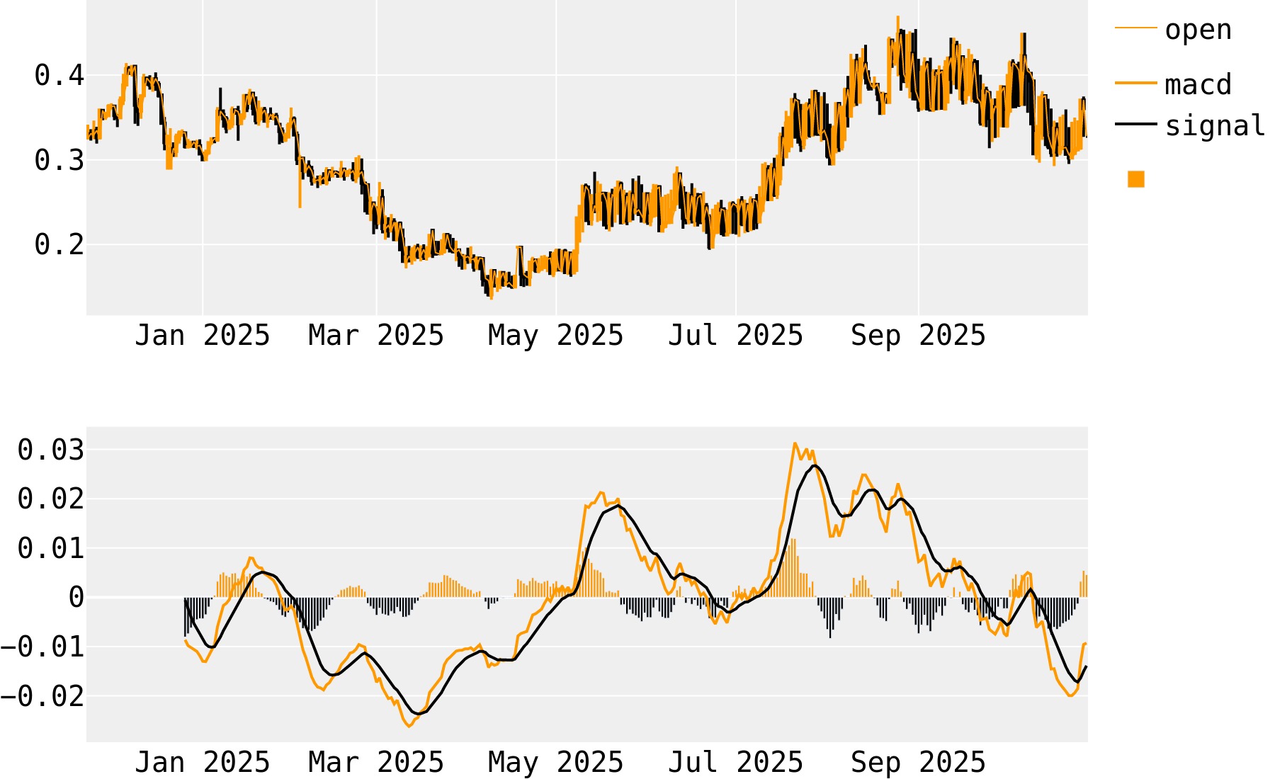 SmartCredit Token MACD