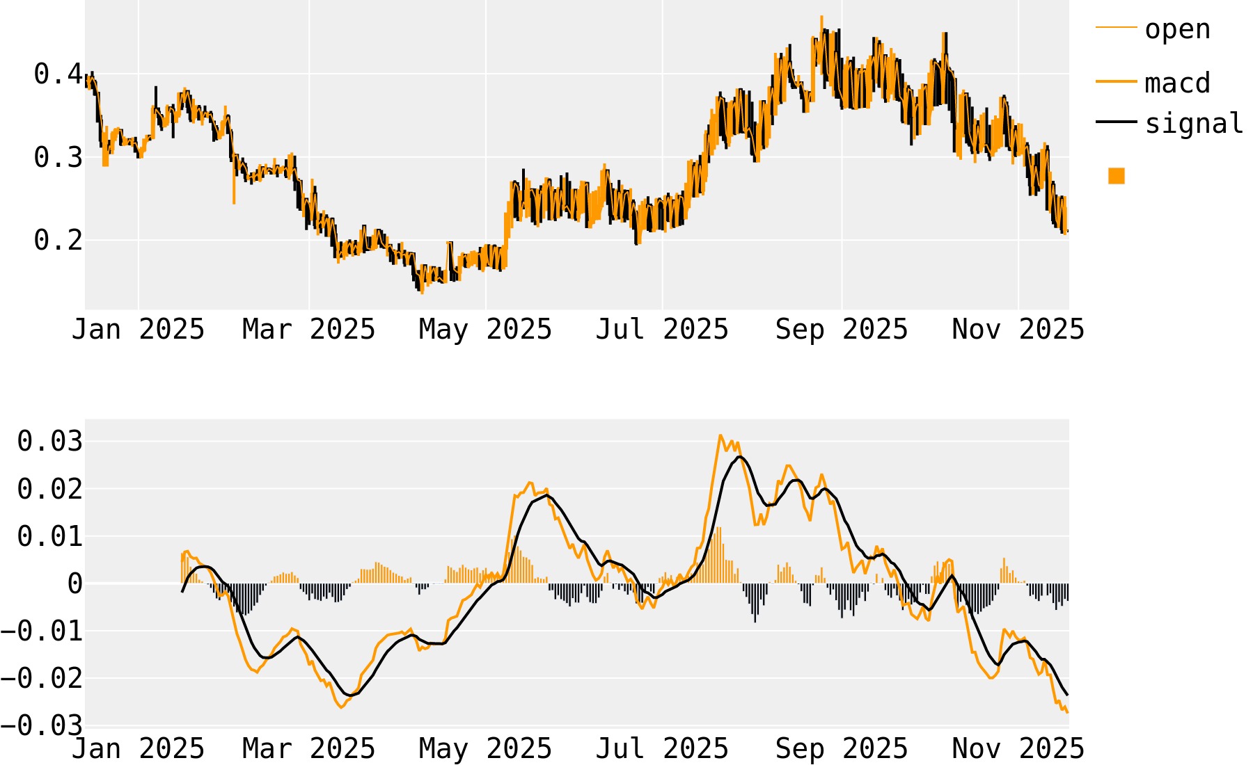 SmartCredit Token MACD