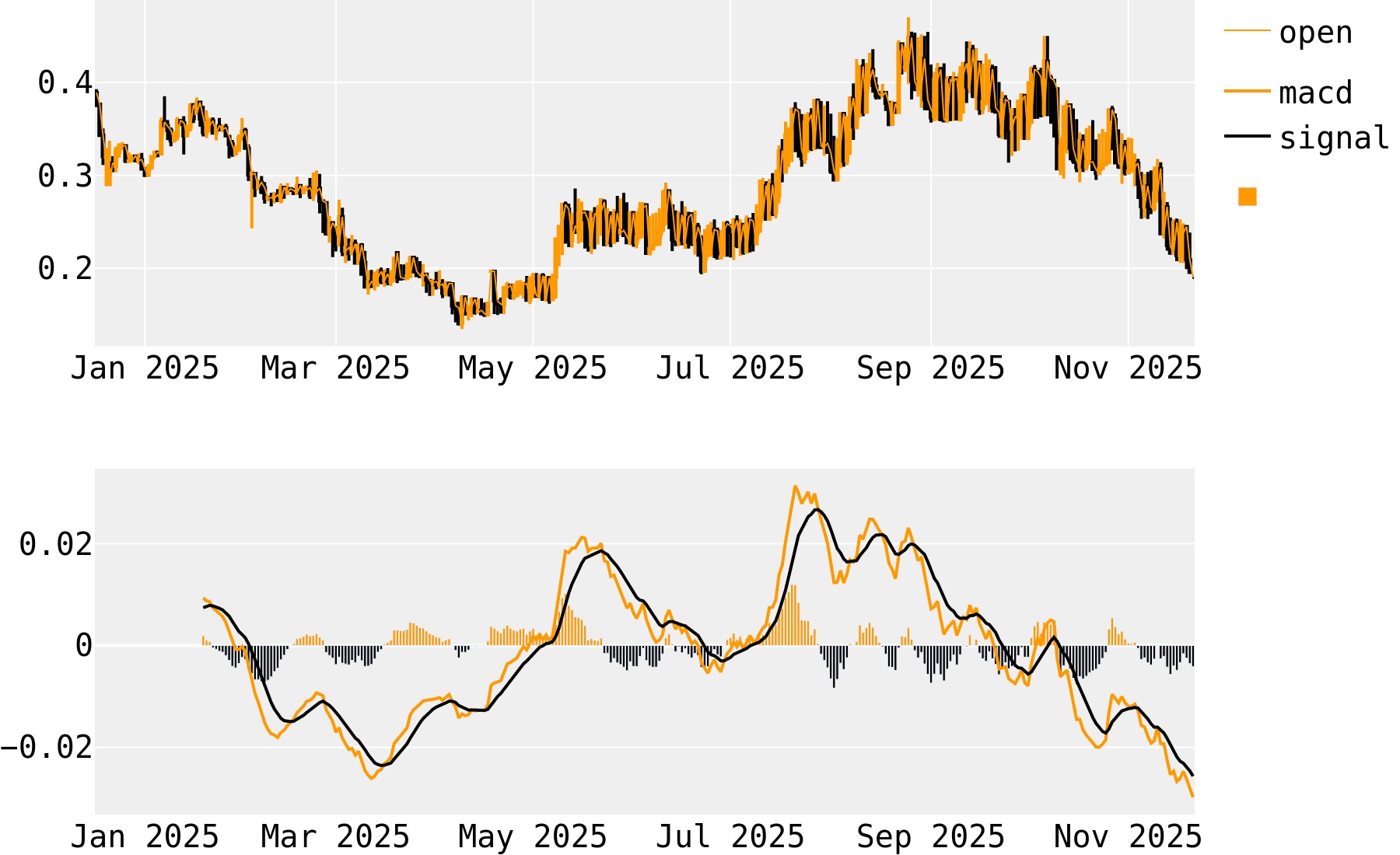 SmartCredit Token MACD