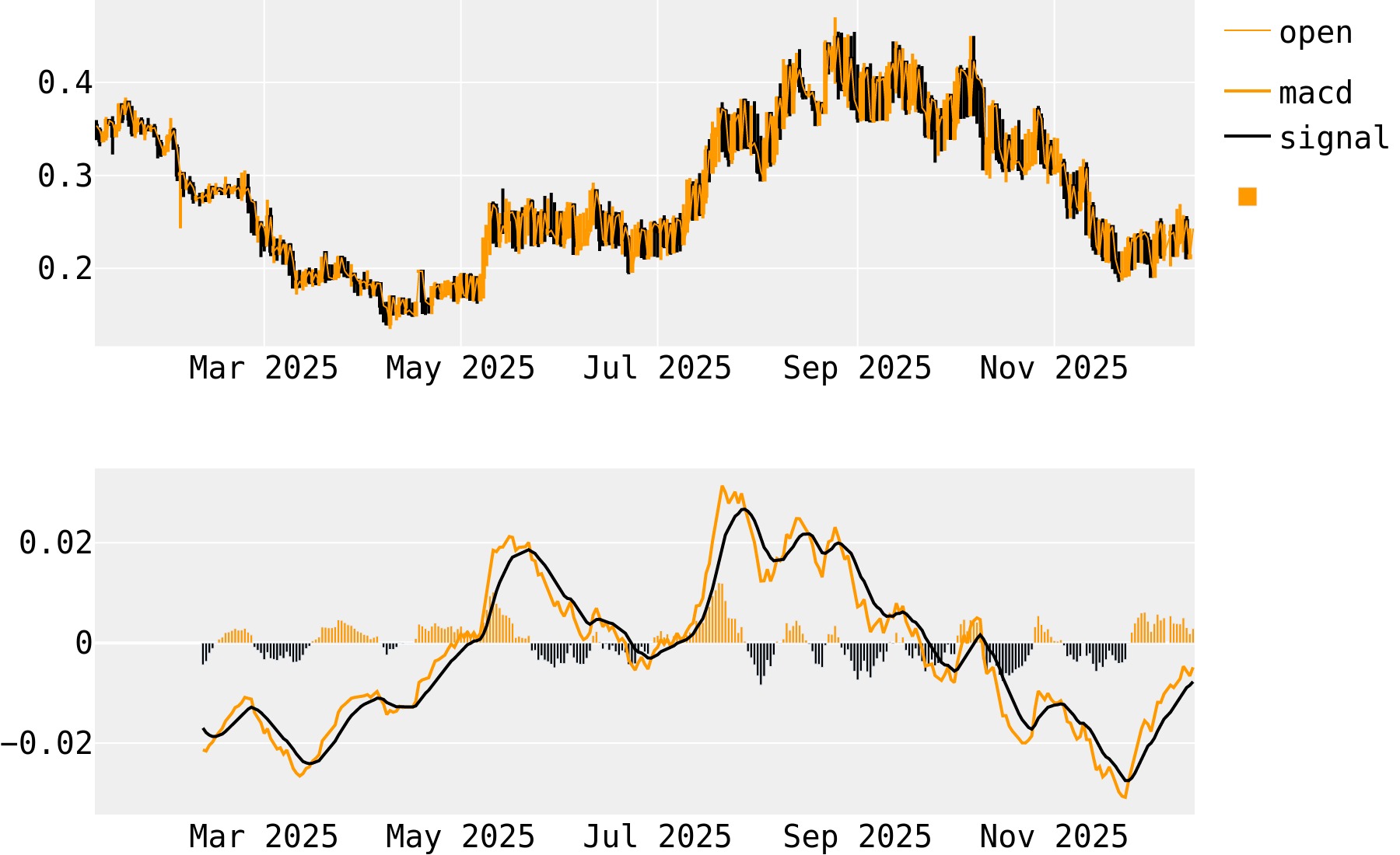 SmartCredit Token MACD