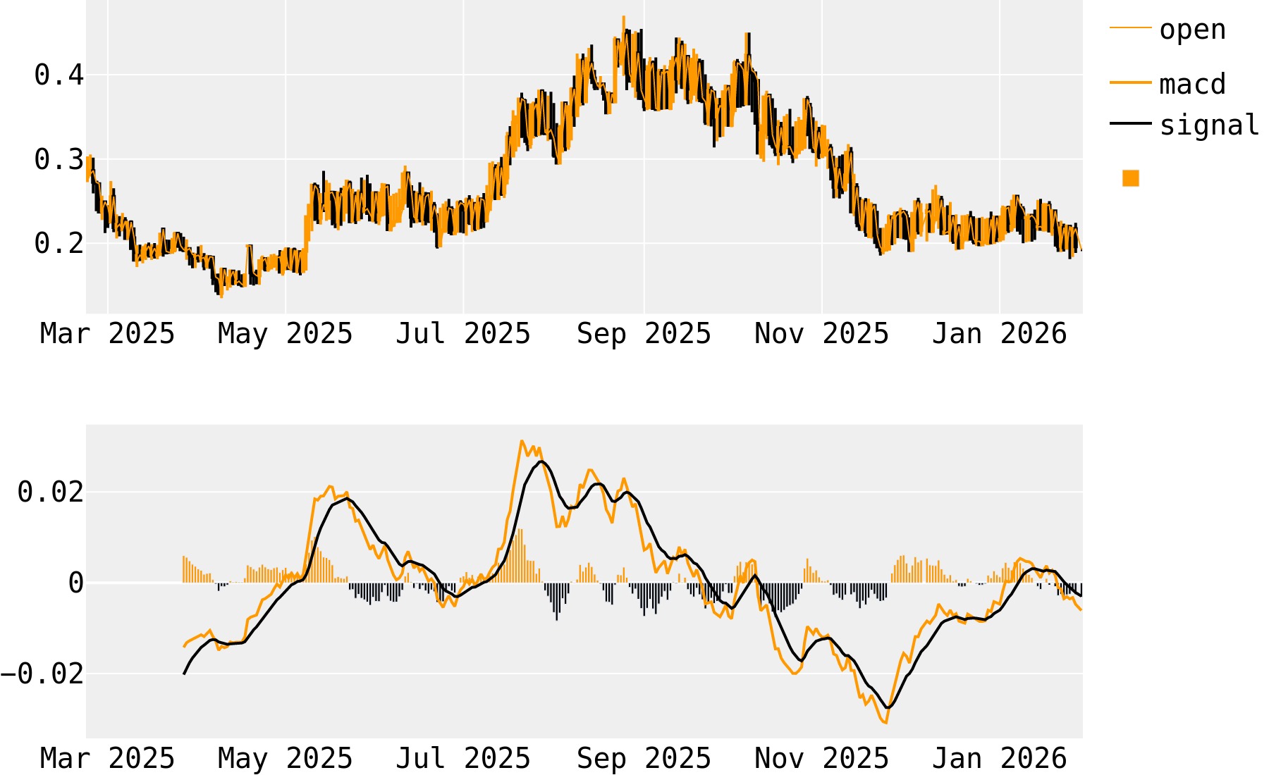 SmartCredit Token MACD