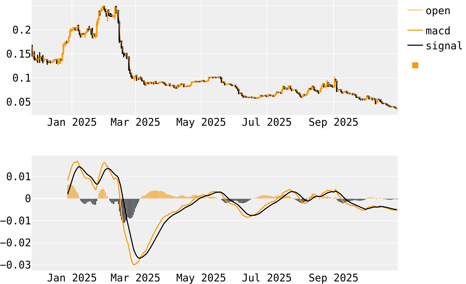SmartWorld Global MACD