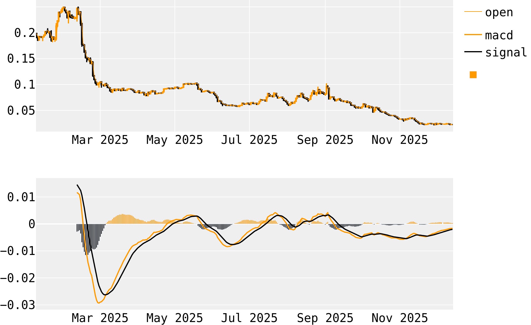 SmartWorld Global MACD