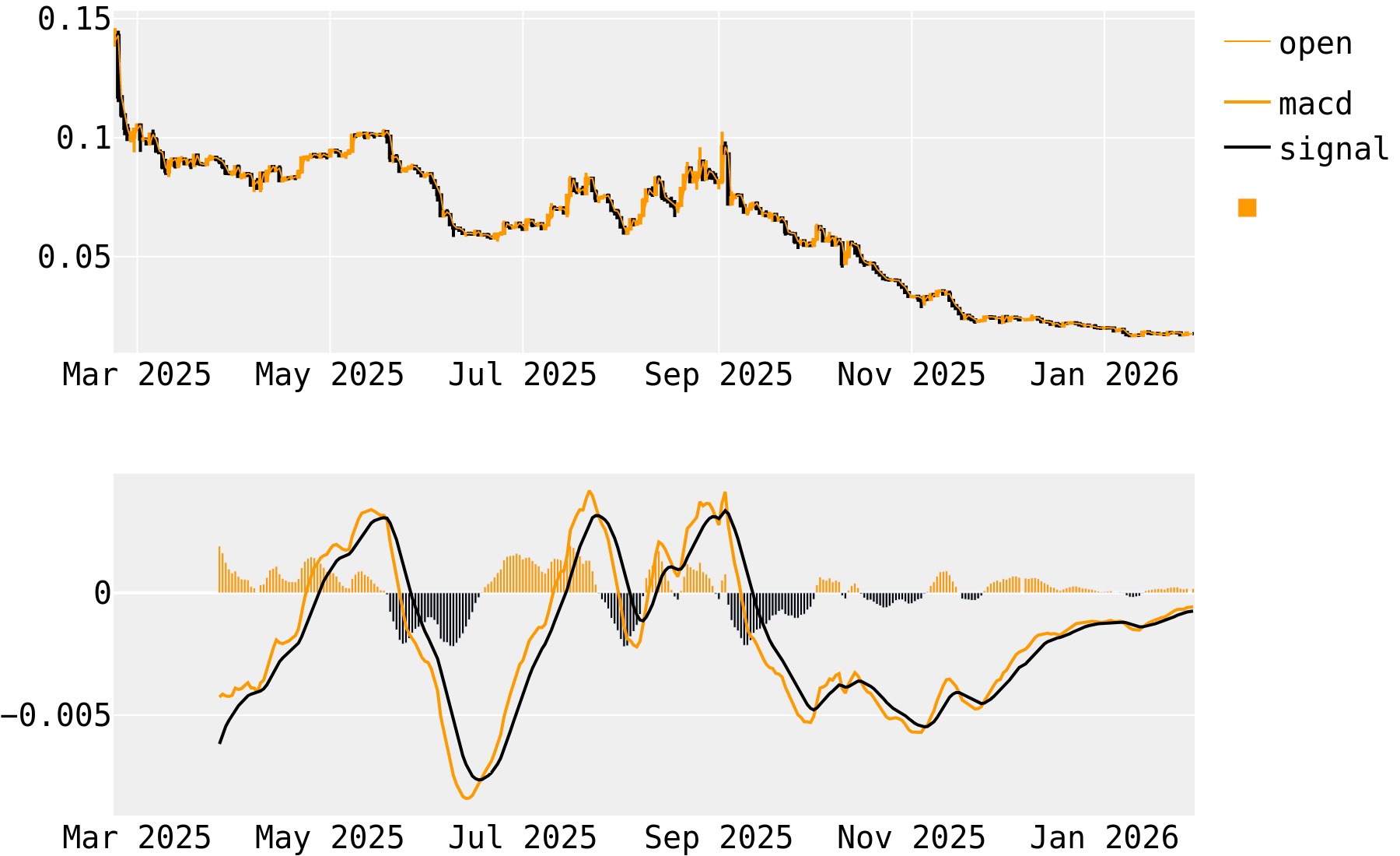SmartWorld Global MACD