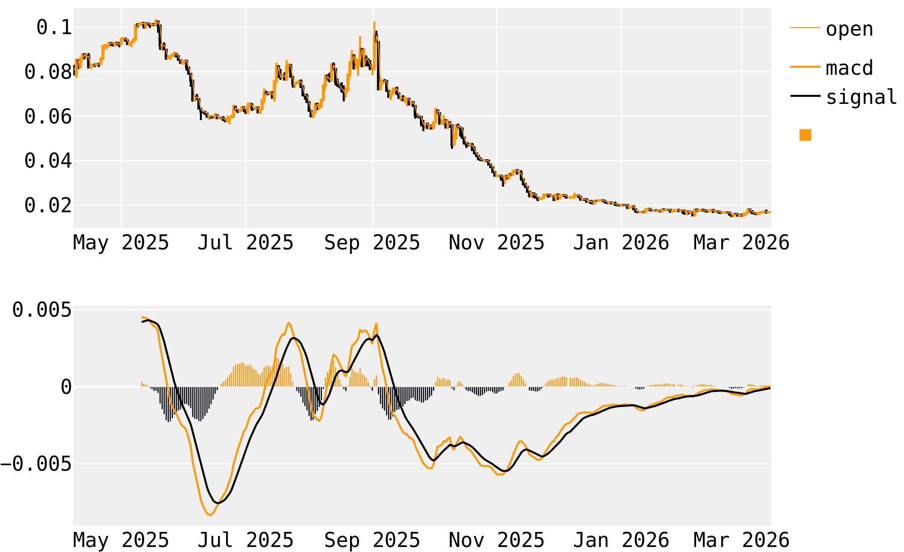 SmartWorld Global MACD