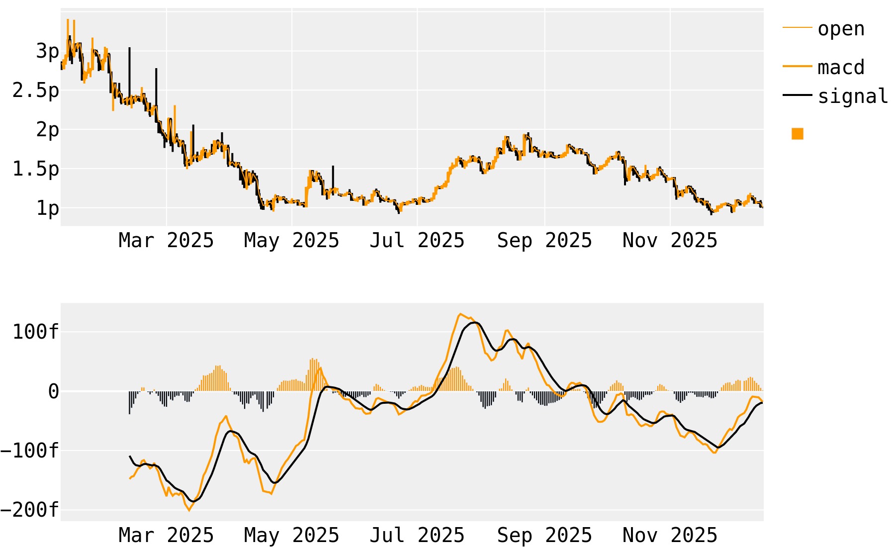 Smiley Coin MACD
