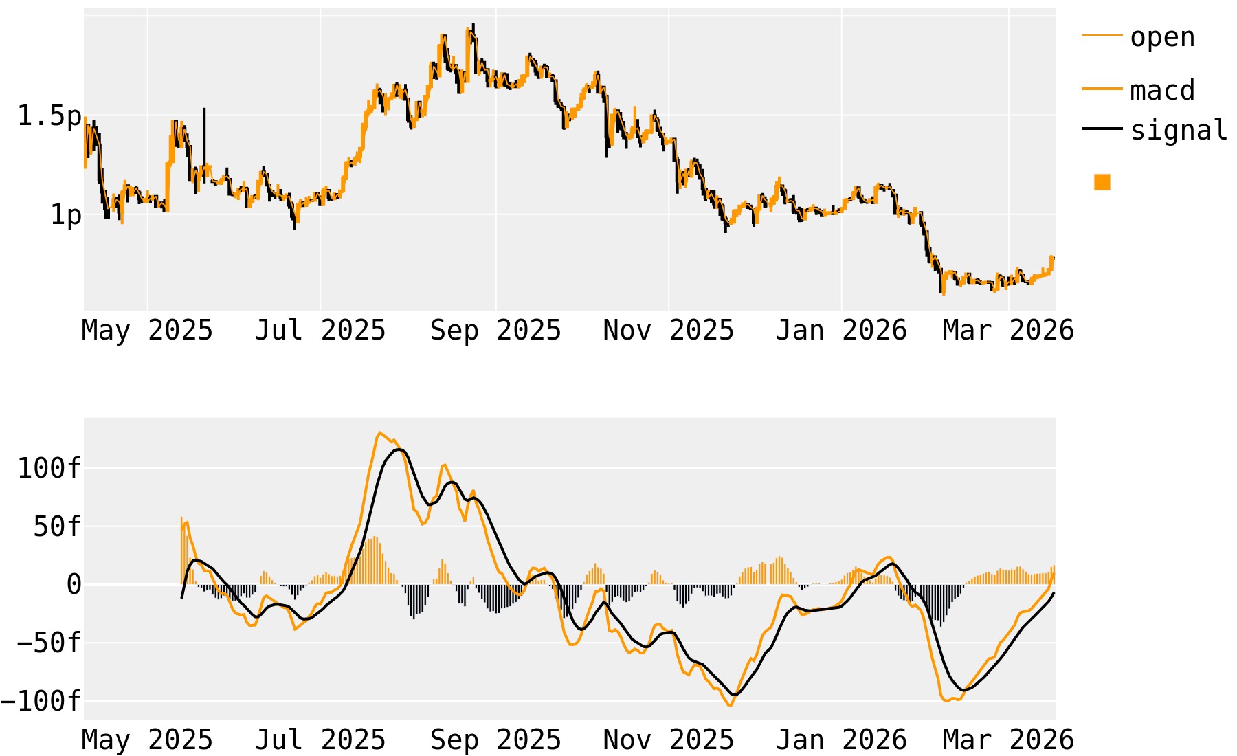 Smiley Coin MACD