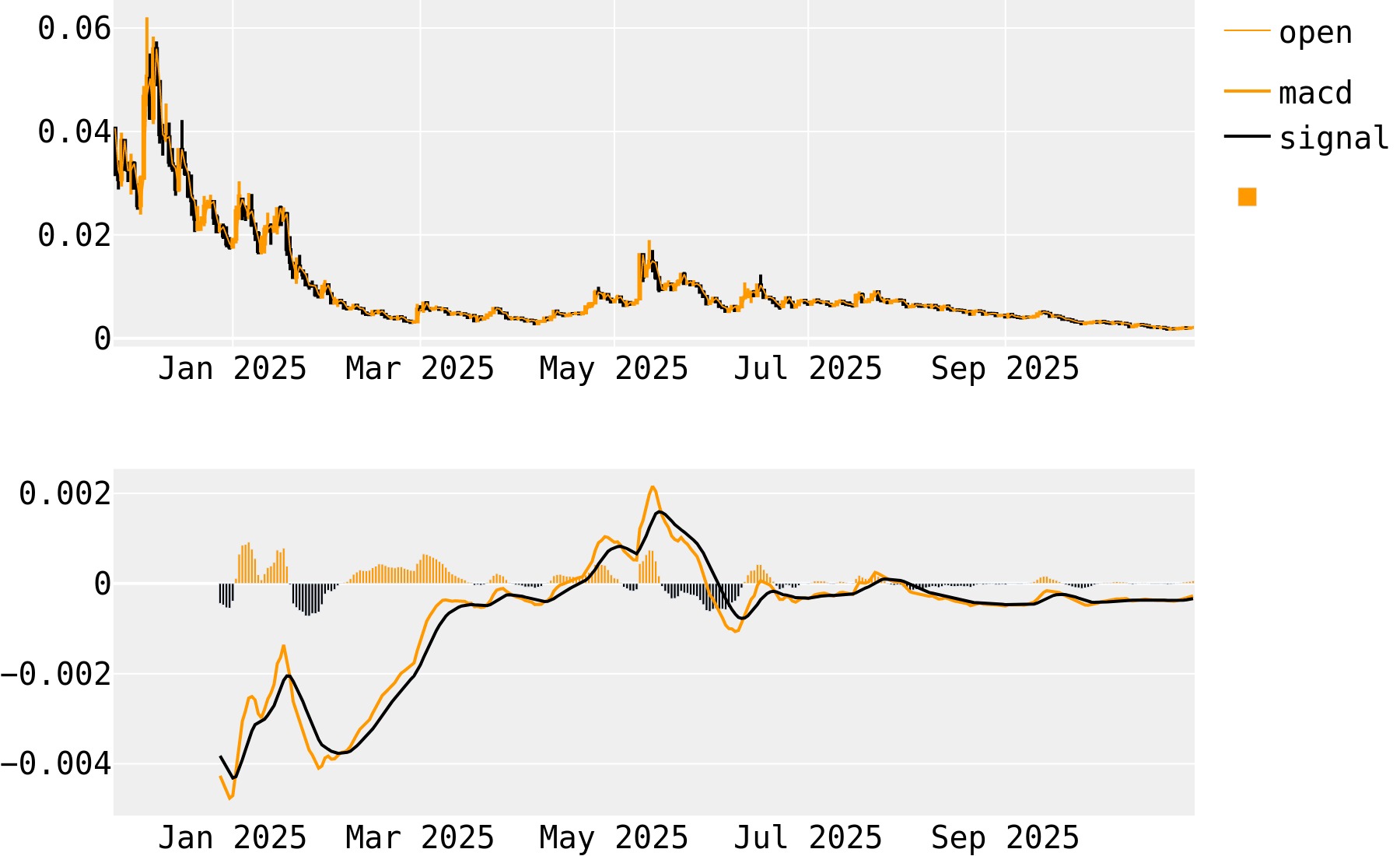 Smoking Chicken Fish MACD