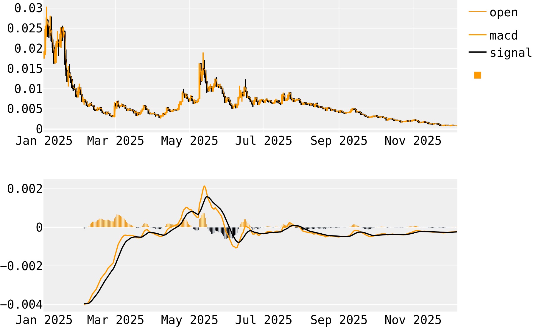 Smoking Chicken Fish MACD