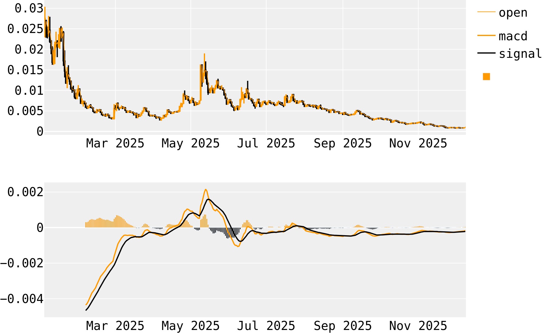 Smoking Chicken Fish MACD