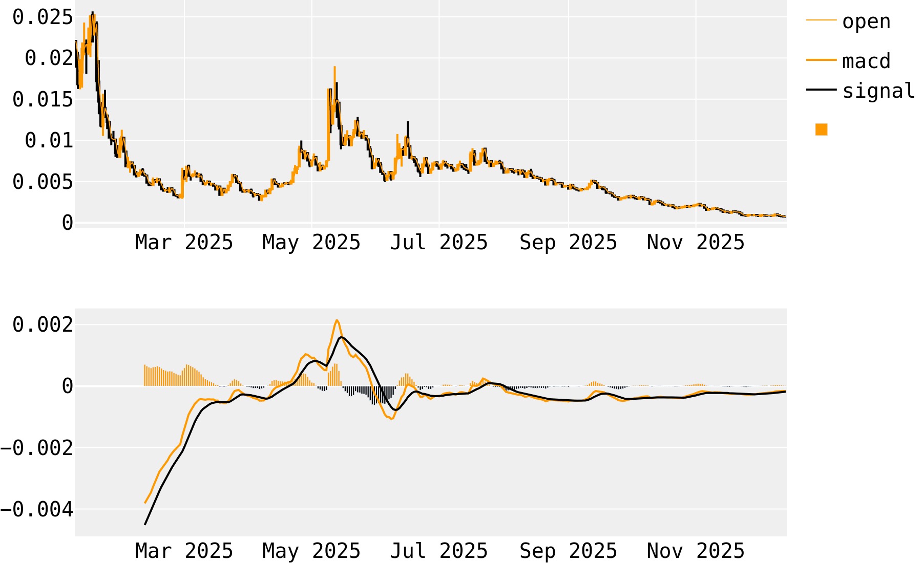 Smoking Chicken Fish MACD