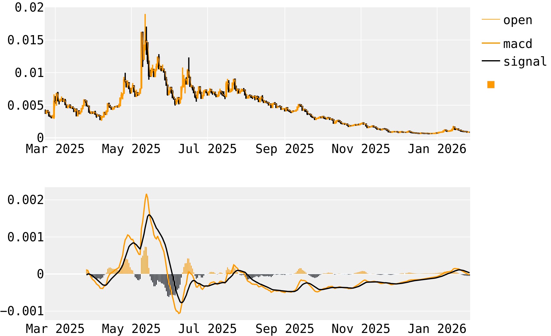 Smoking Chicken Fish MACD