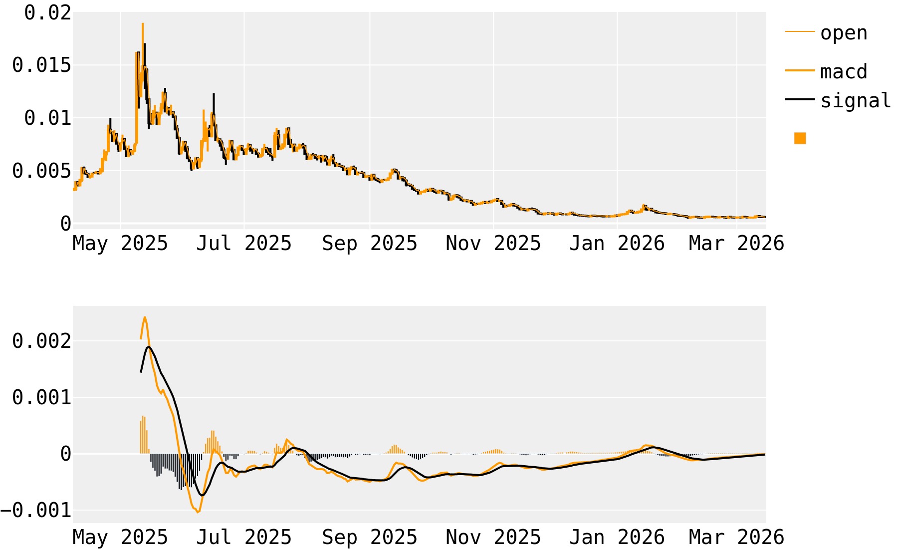 Smoking Chicken Fish MACD