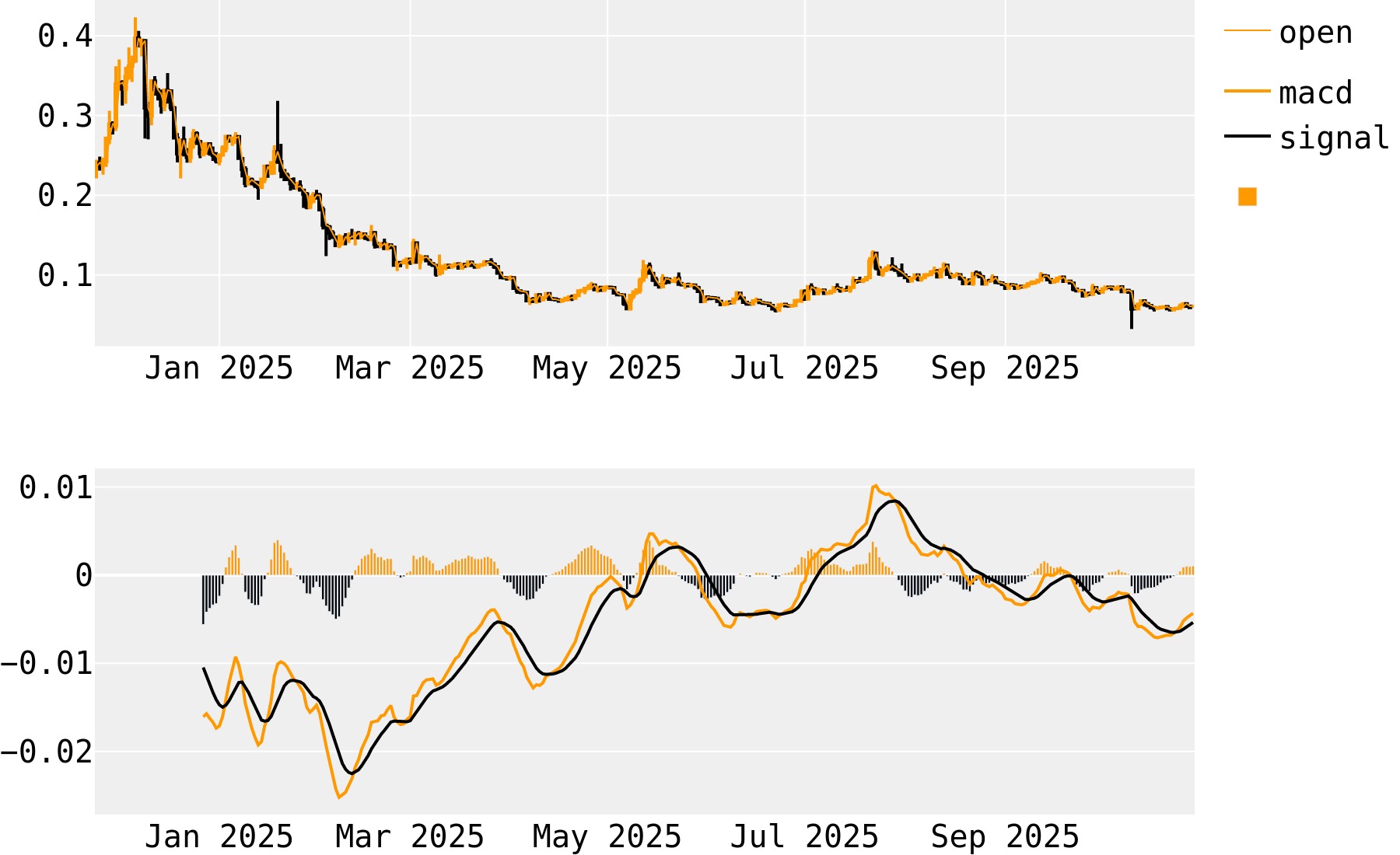 Solana Name Service MACD