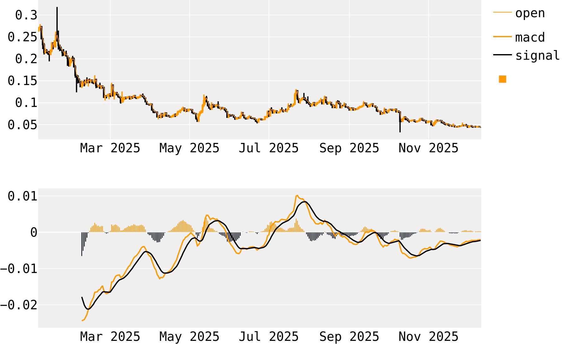 Solana Name Service MACD