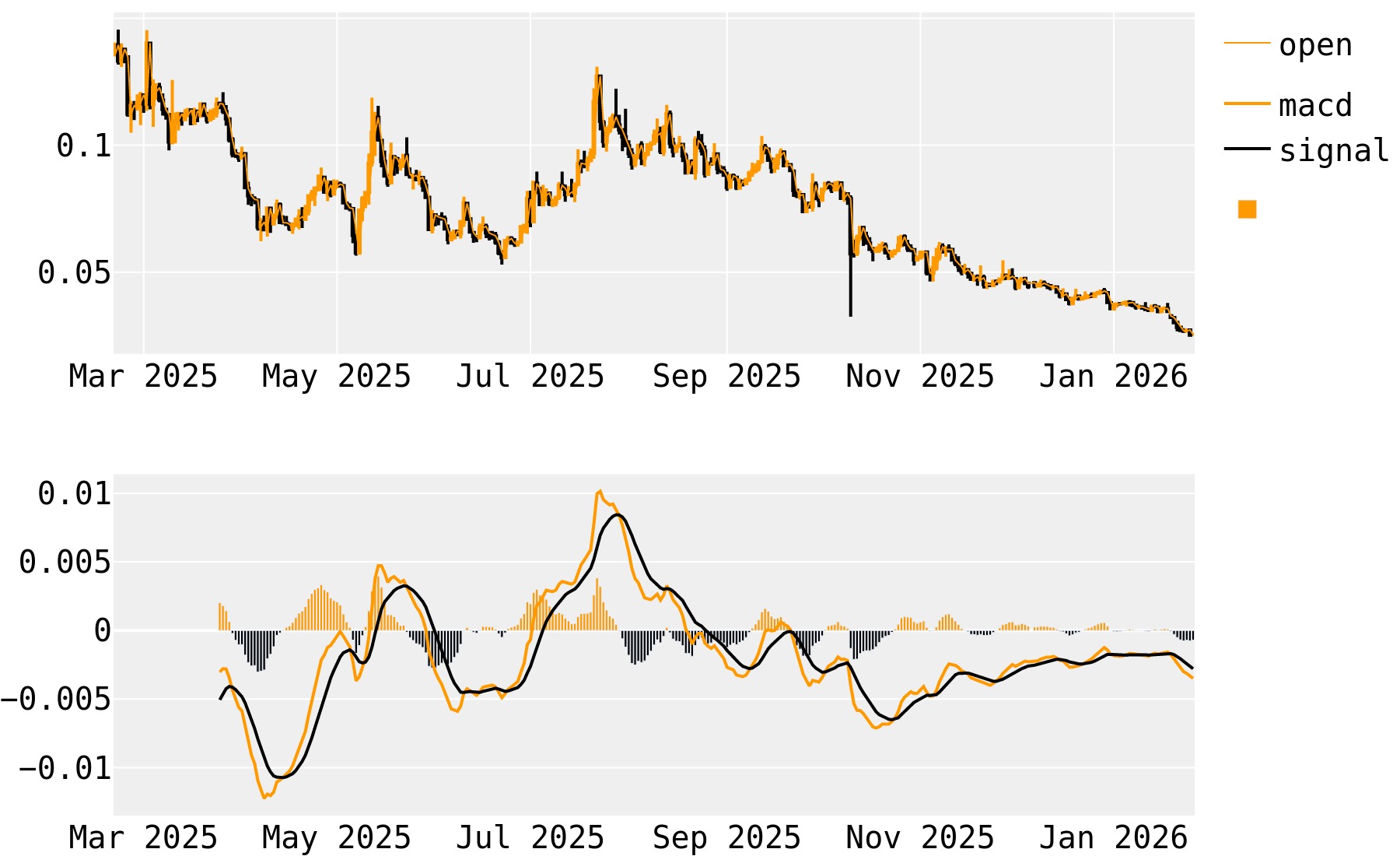 Solana Name Service MACD