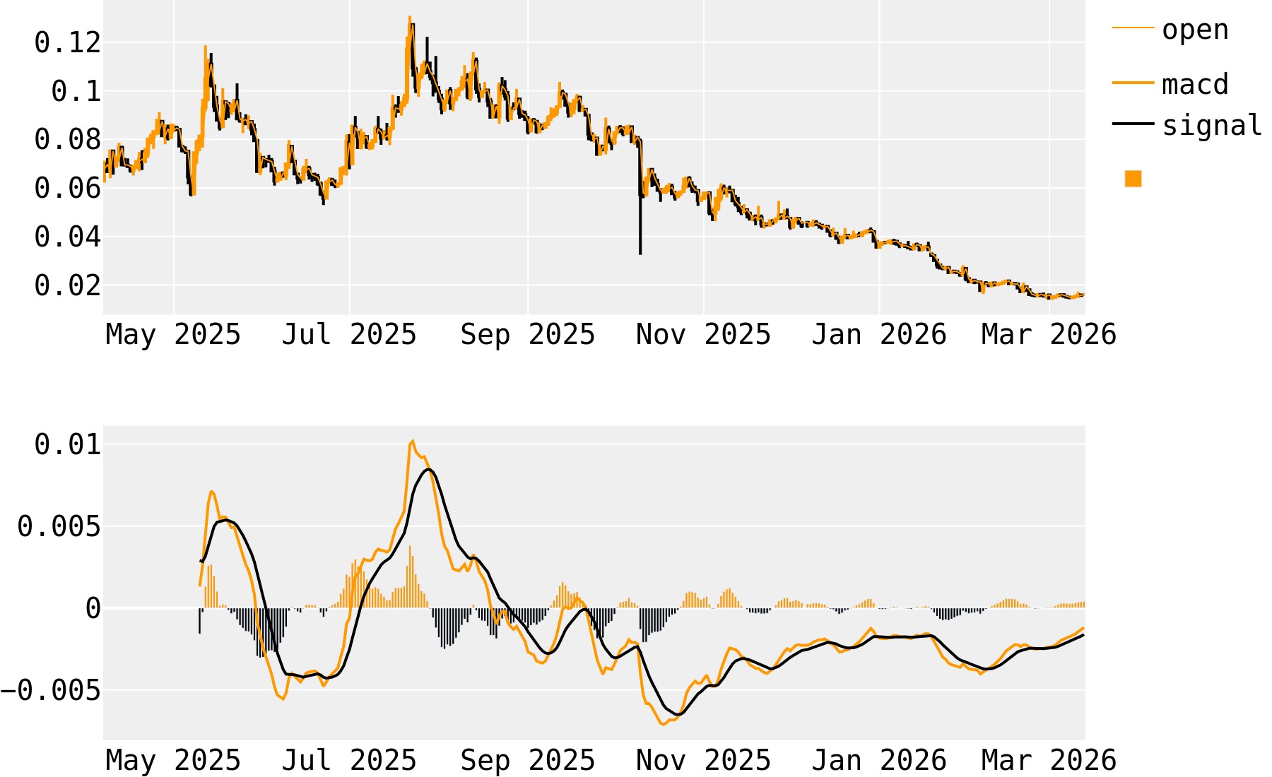 Solana Name Service MACD