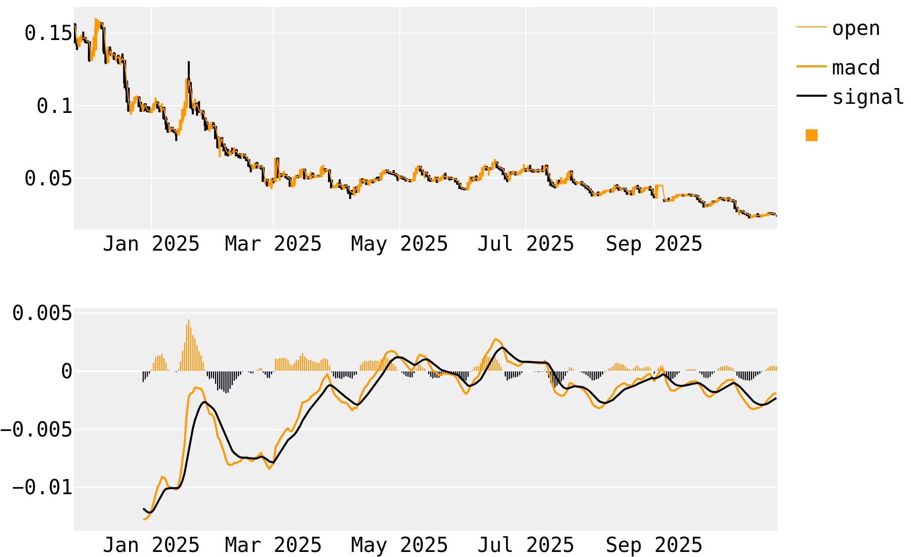 Solanium MACD