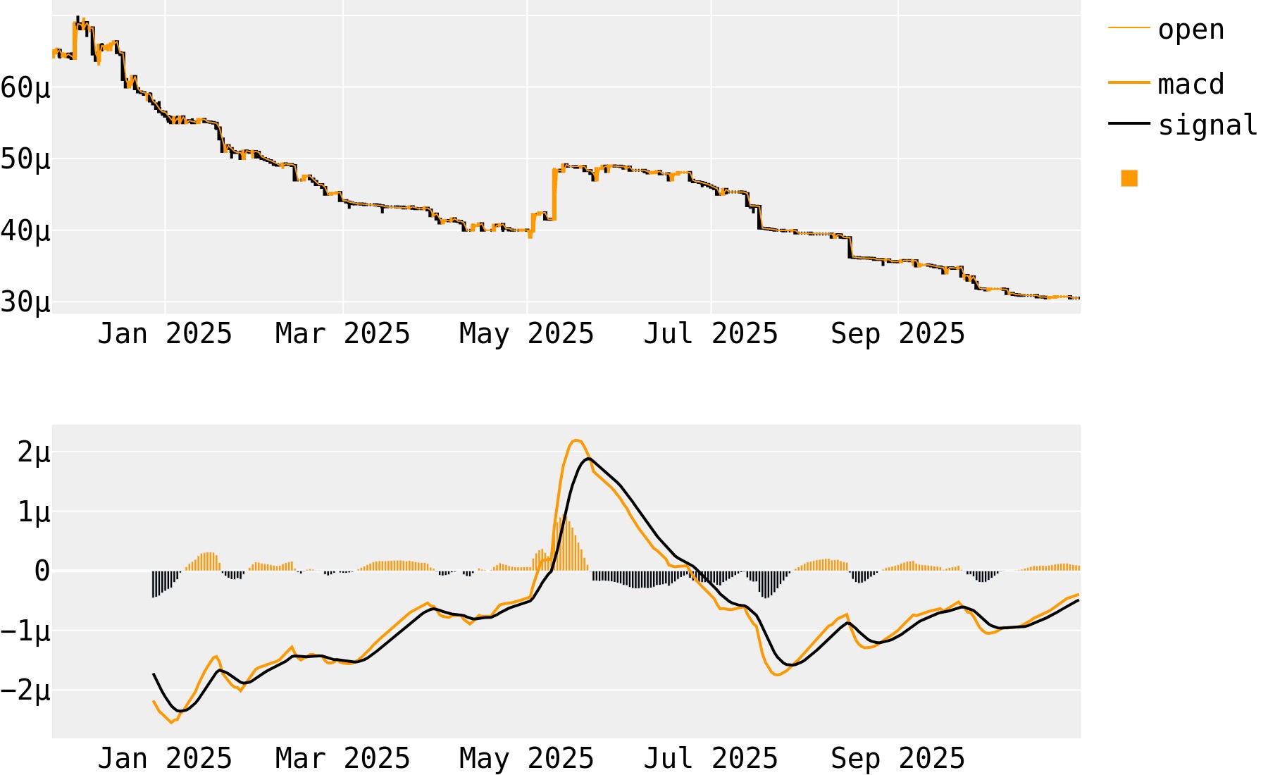 SolChicks Token MACD