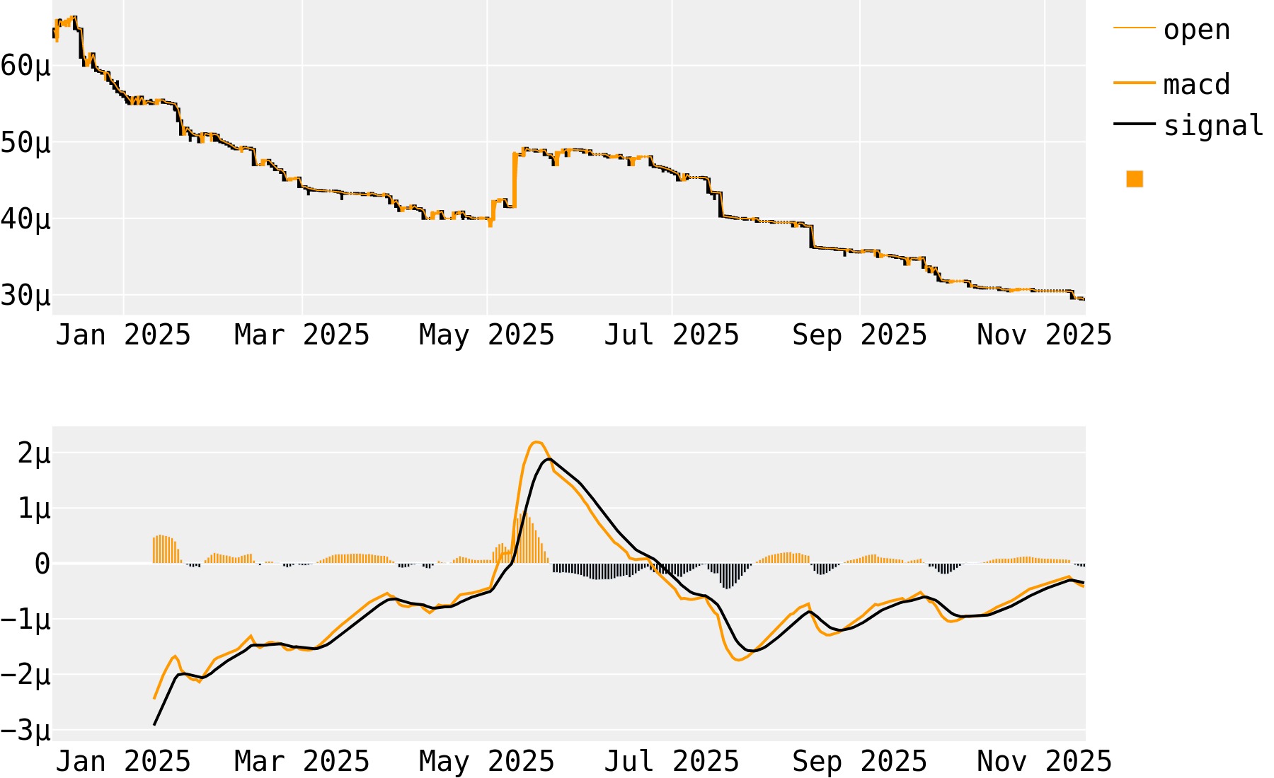 SolChicks Token MACD