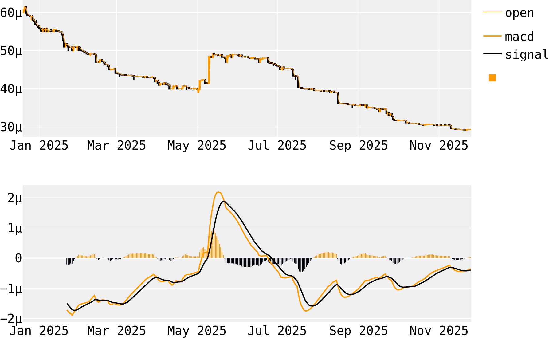 SolChicks Token MACD