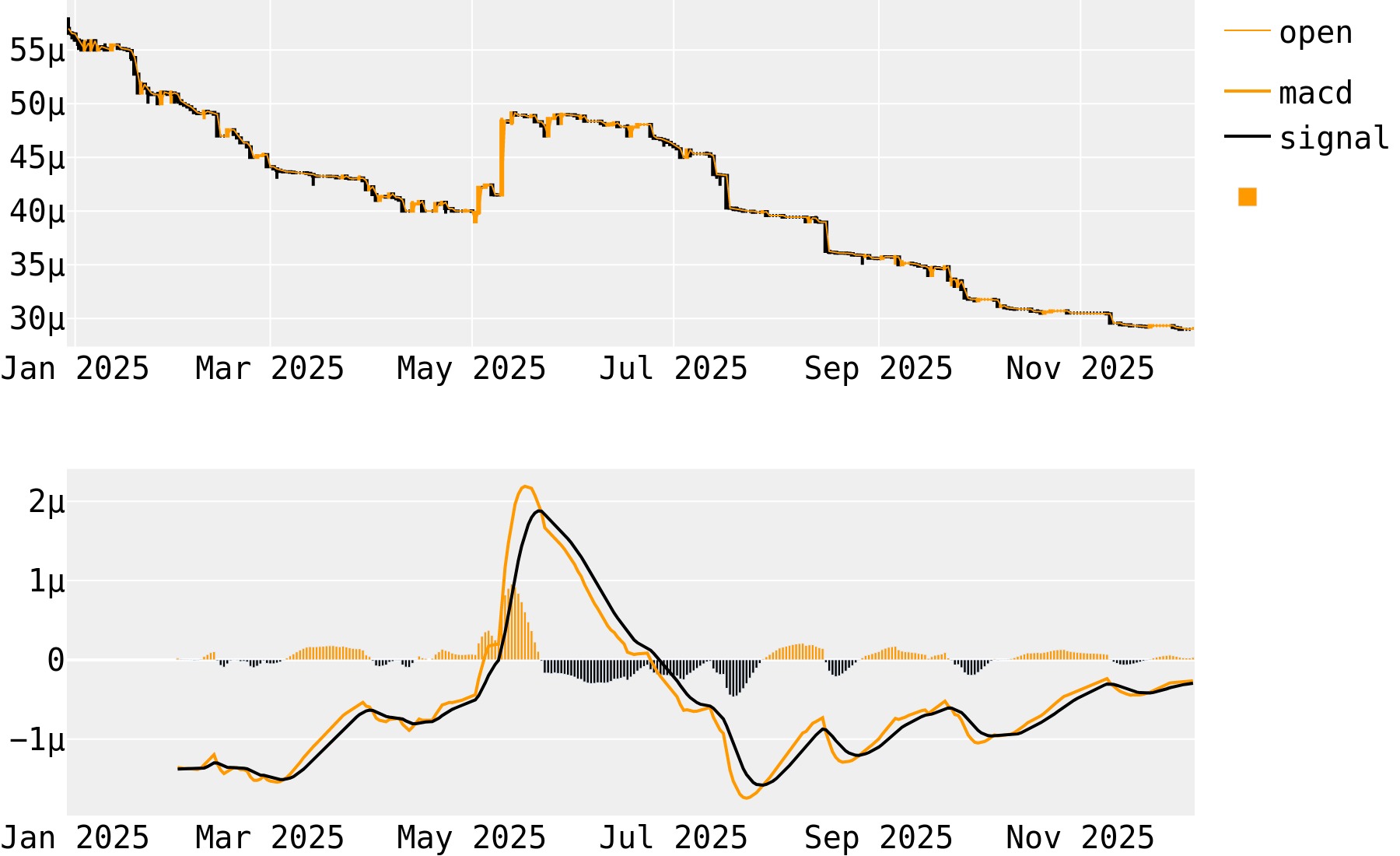 SolChicks Token MACD