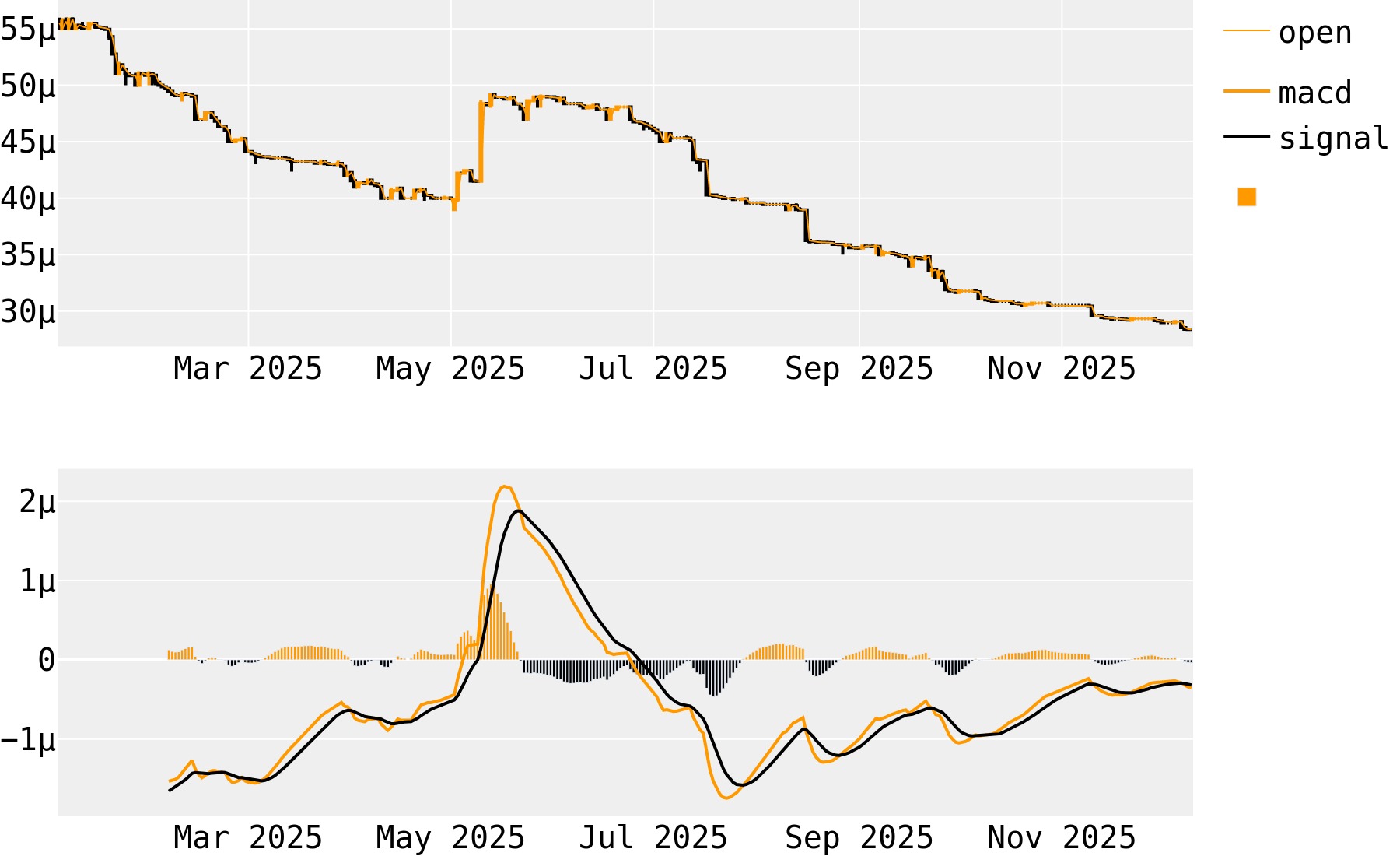 SolChicks Token MACD
