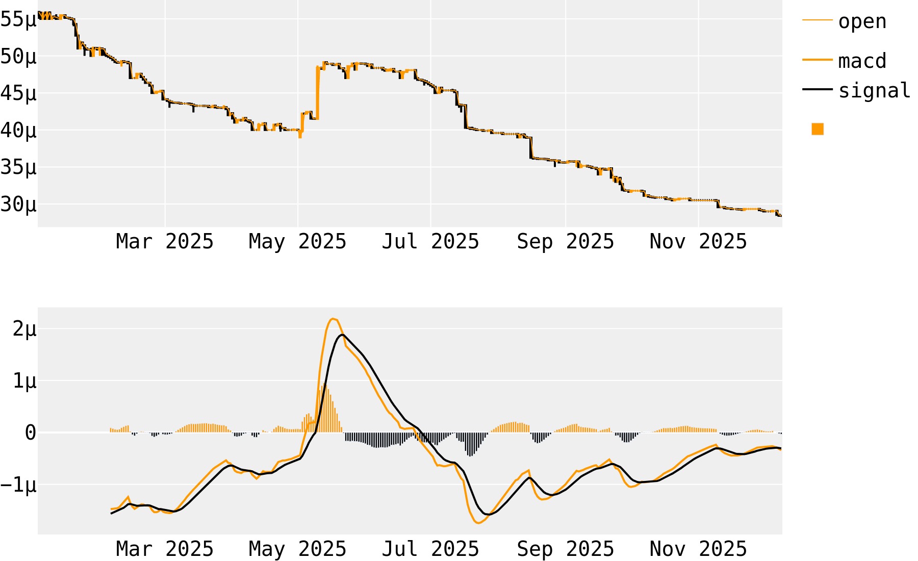 SolChicks Token MACD