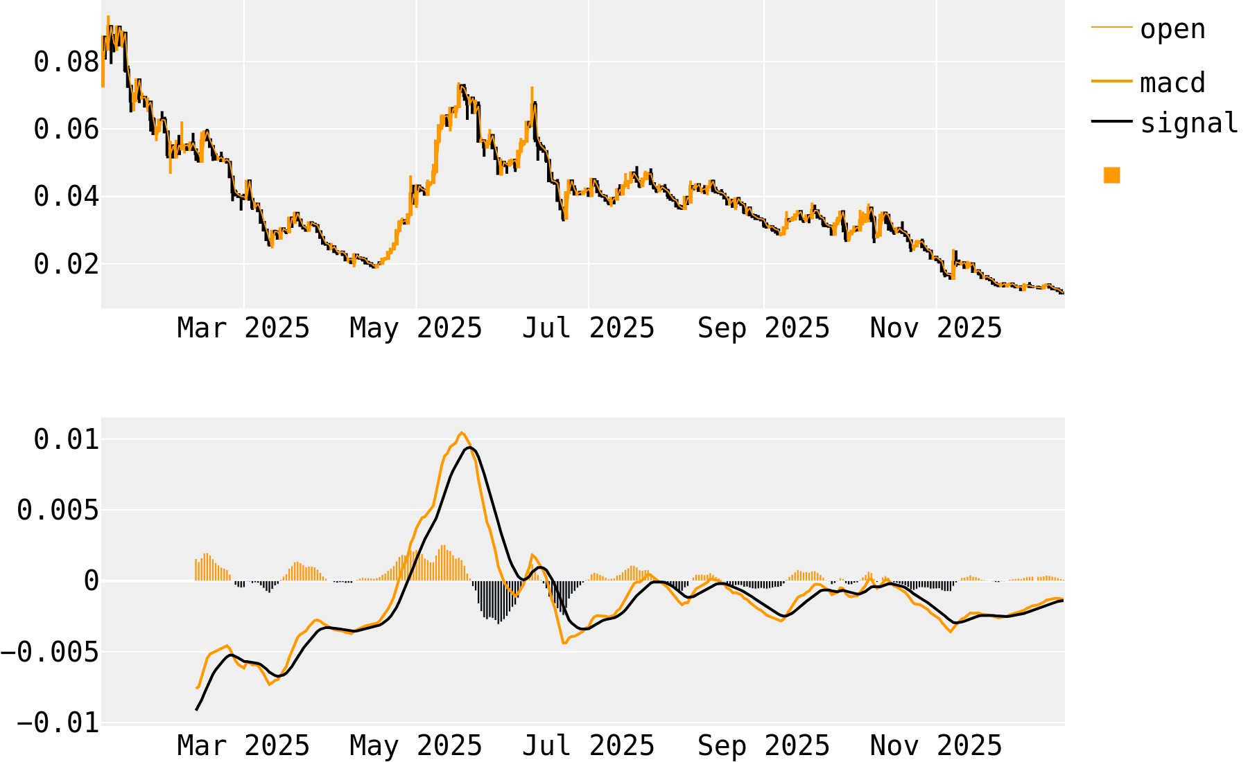 Solidus Ai Tech MACD