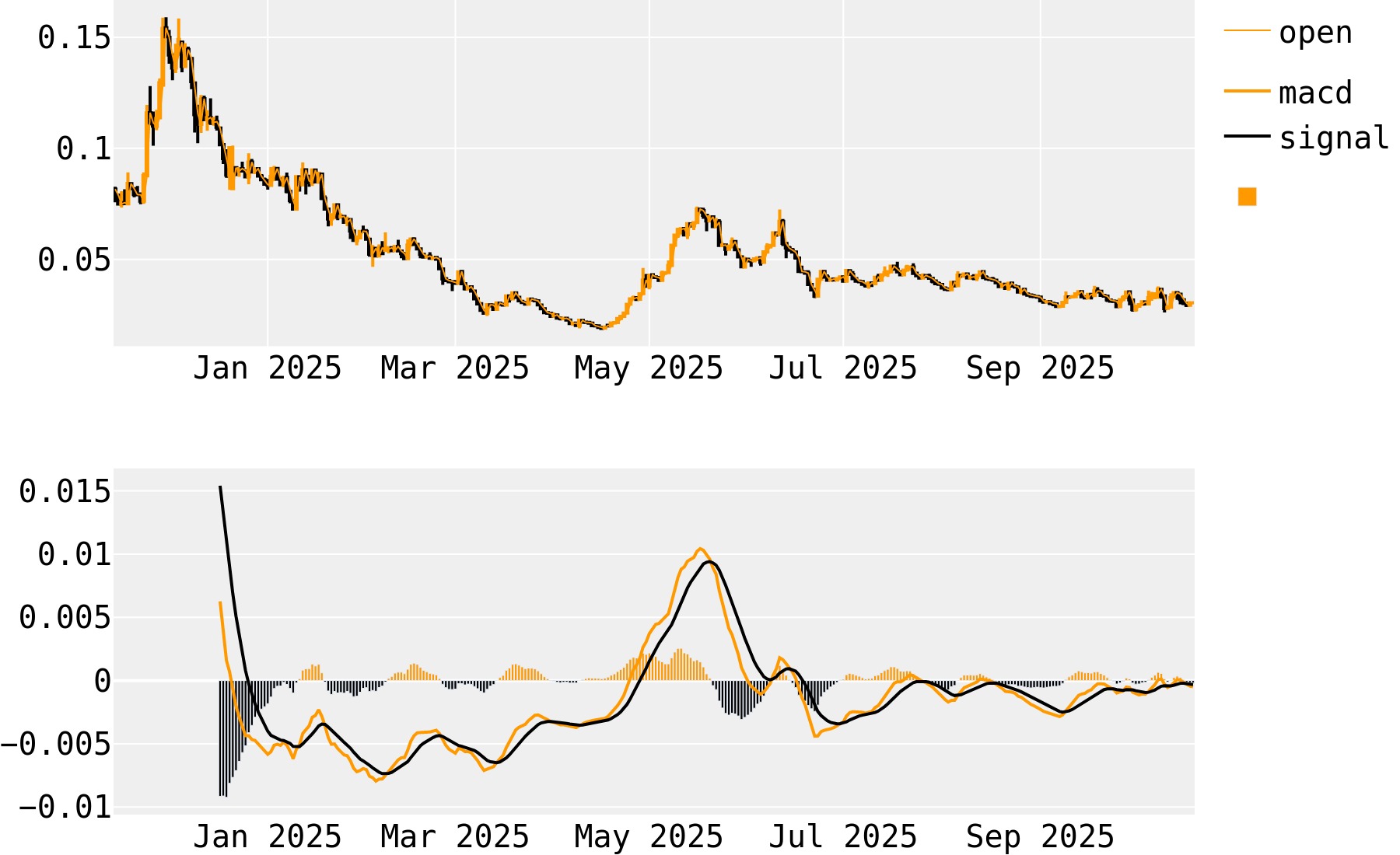 Solidus Ai Tech MACD