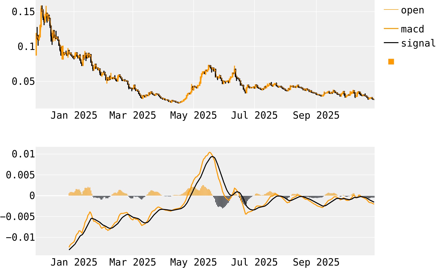 Solidus Ai Tech MACD