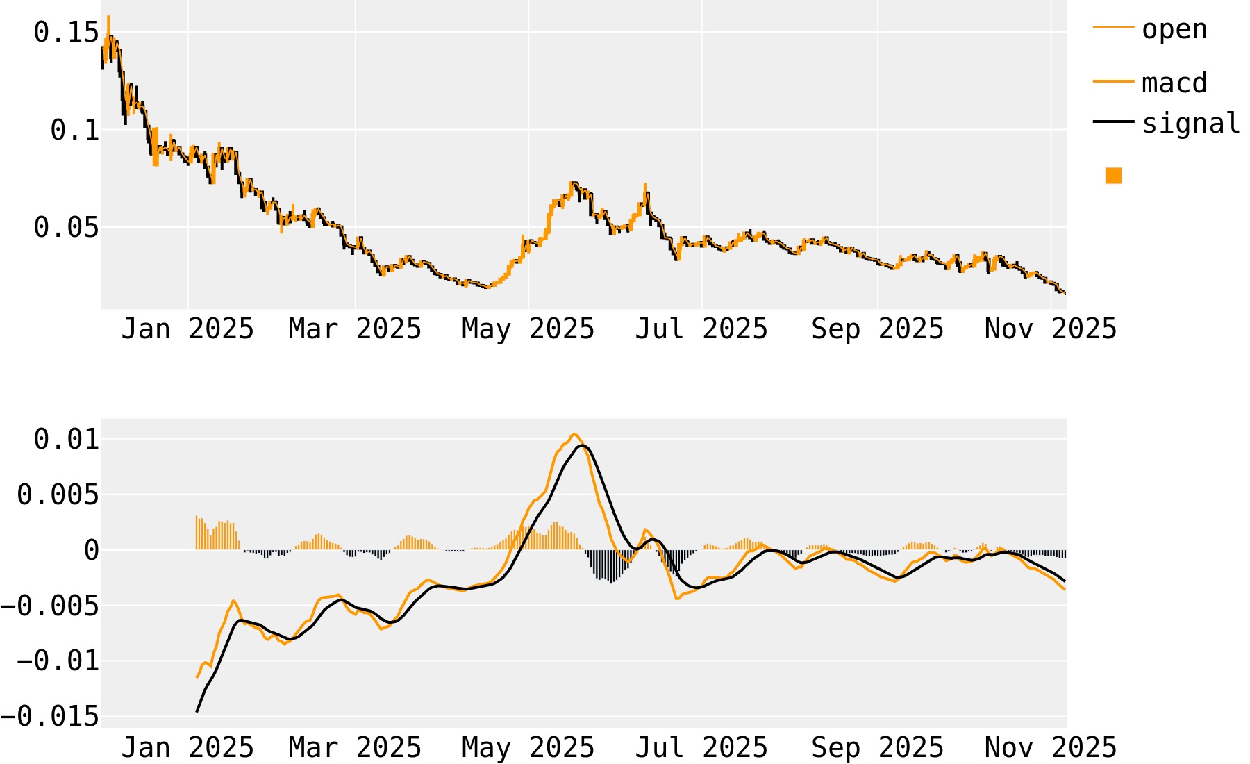 Solidus Ai Tech MACD