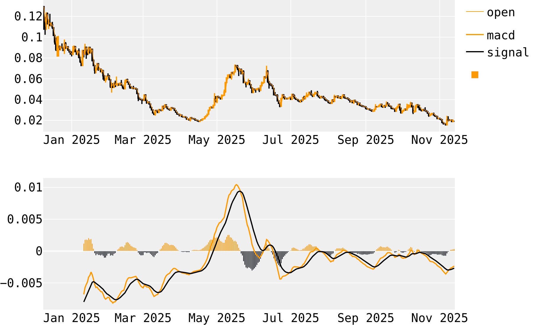Solidus Ai Tech MACD