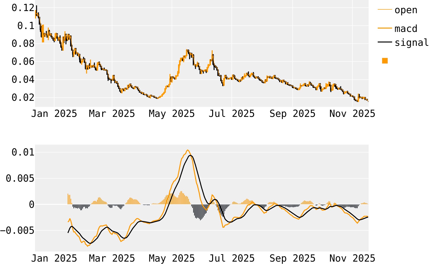 Solidus Ai Tech MACD