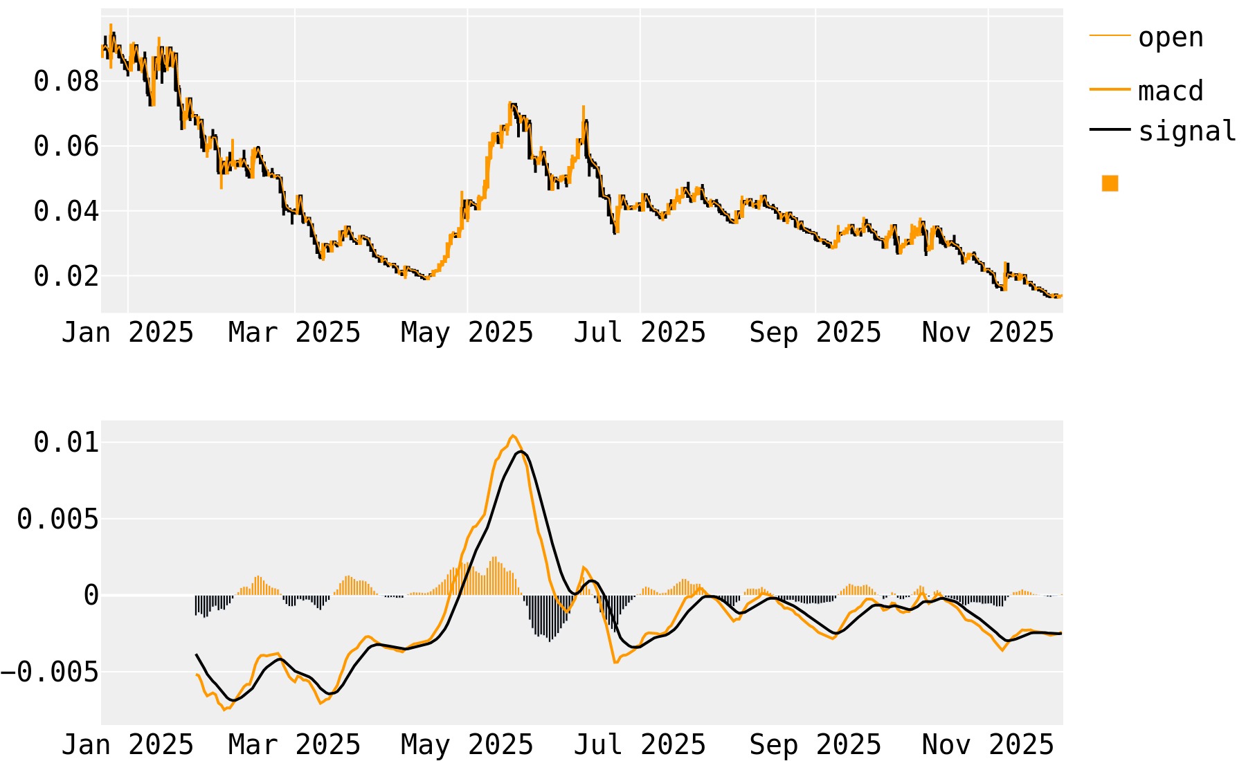 Solidus Ai Tech MACD