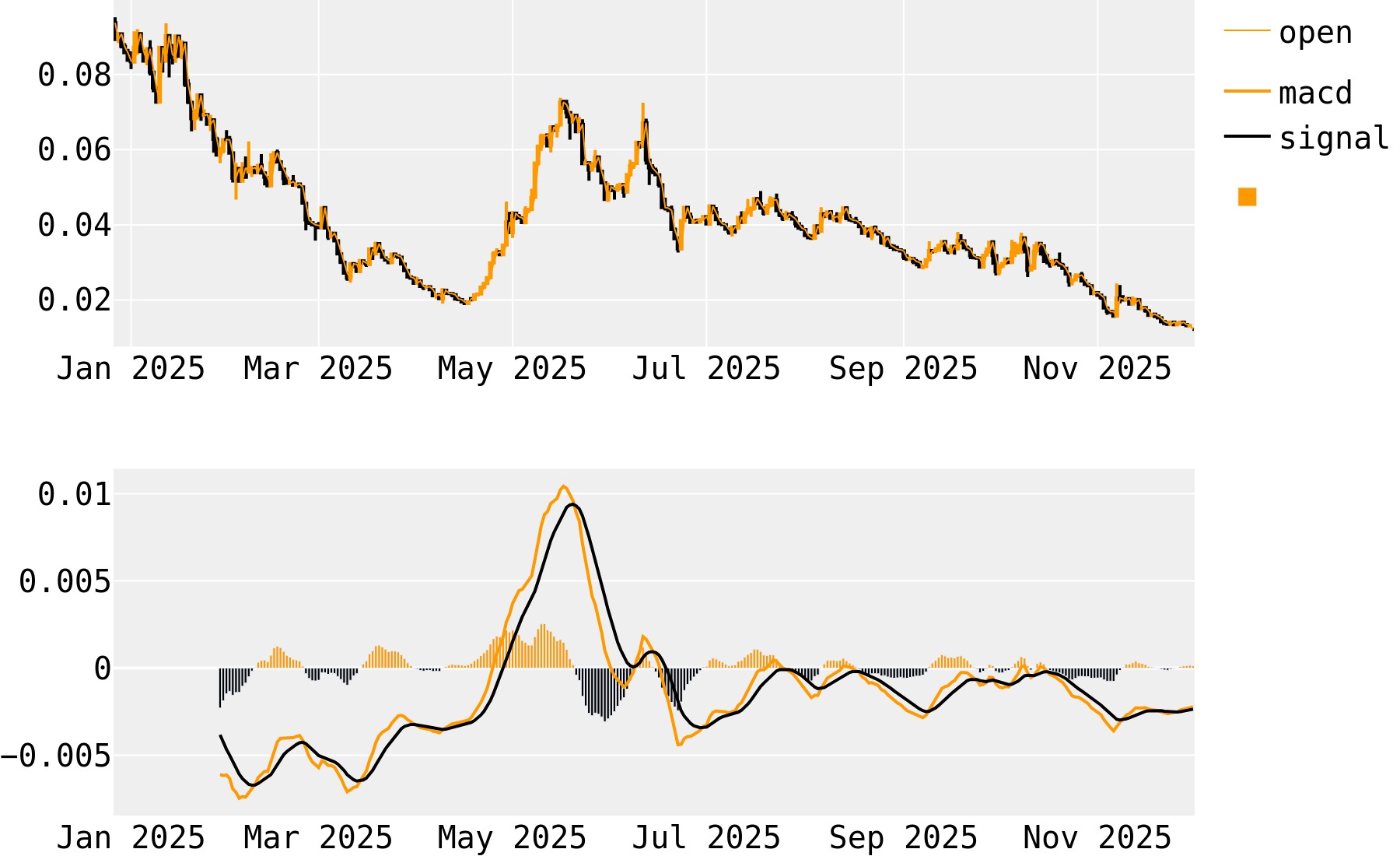 Solidus Ai Tech MACD
