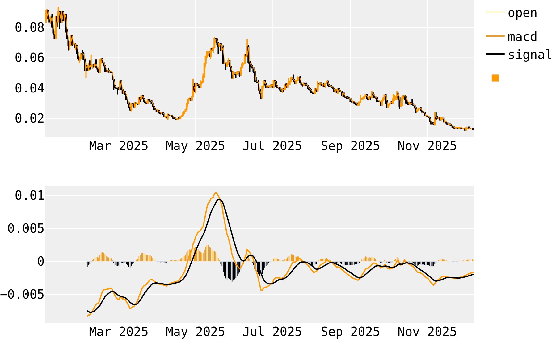 Solidus Ai Tech MACD