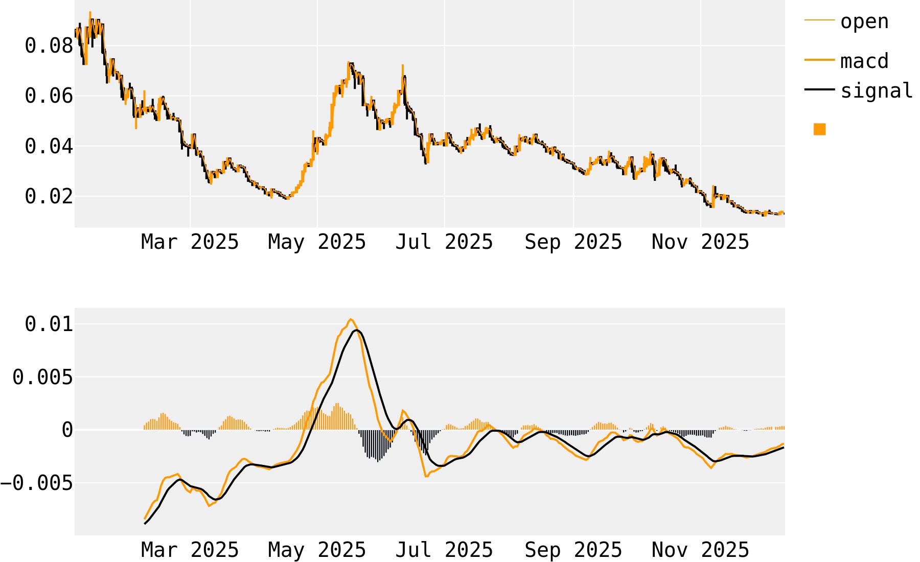 Solidus Ai Tech MACD