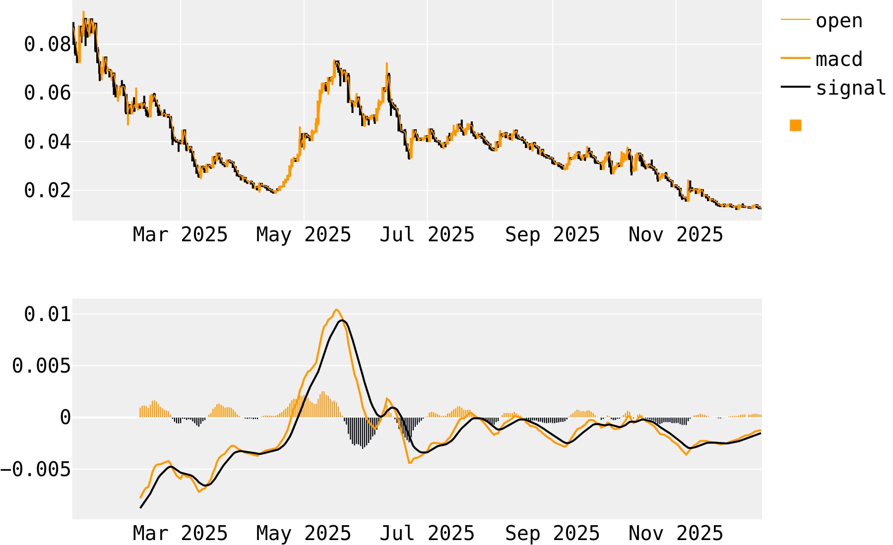 Solidus Ai Tech MACD