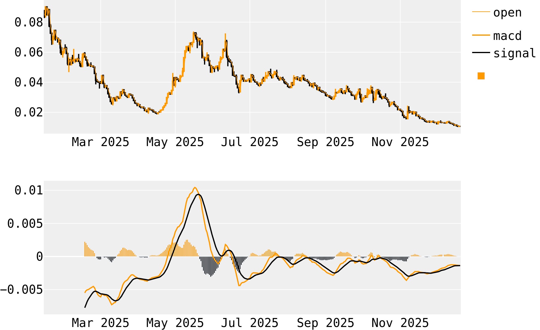 Solidus Ai Tech MACD