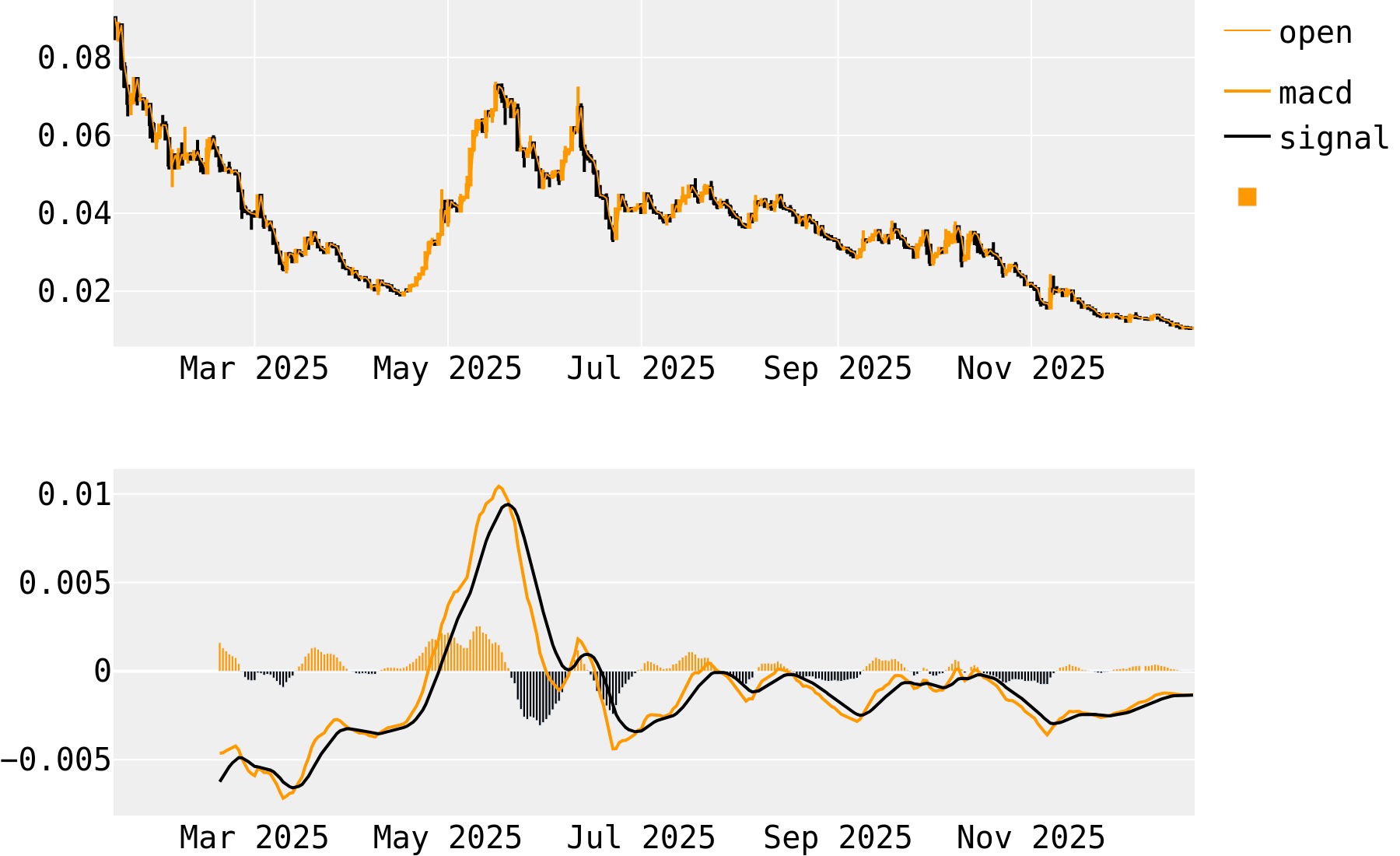 Solidus Ai Tech MACD