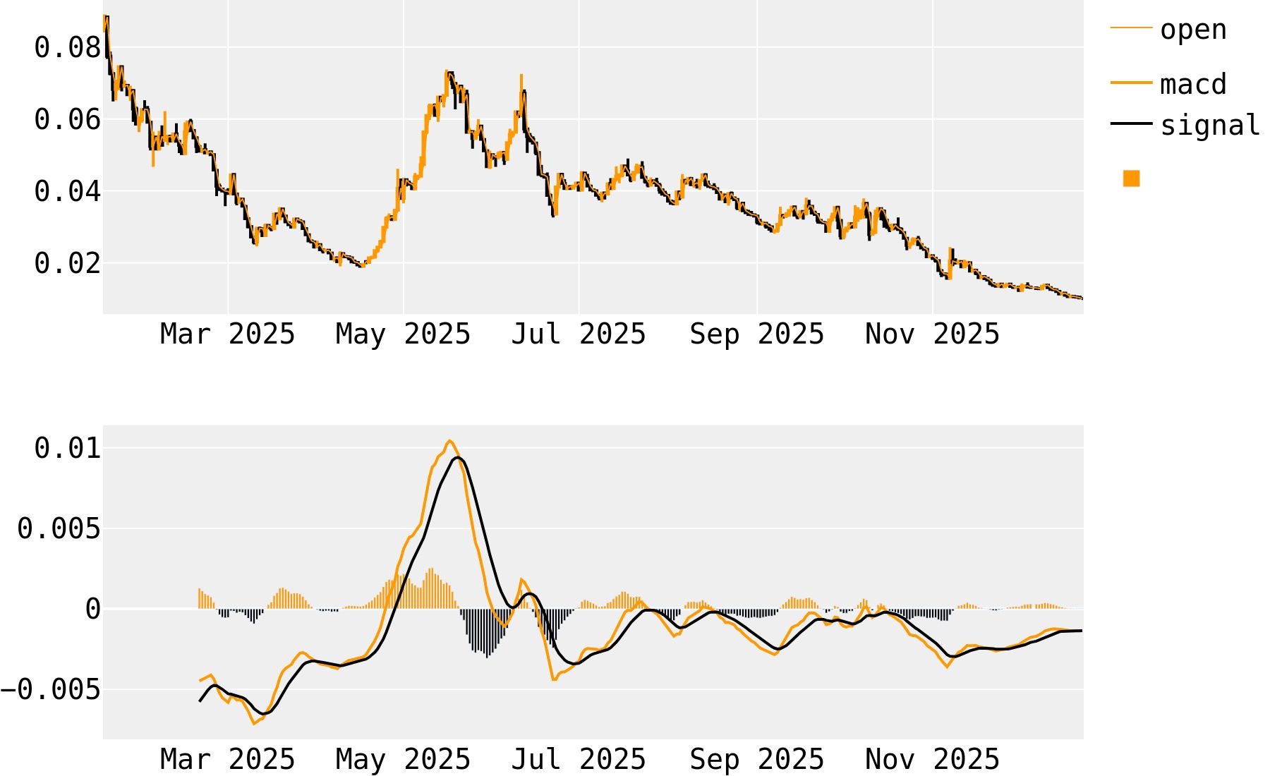 Solidus Ai Tech MACD