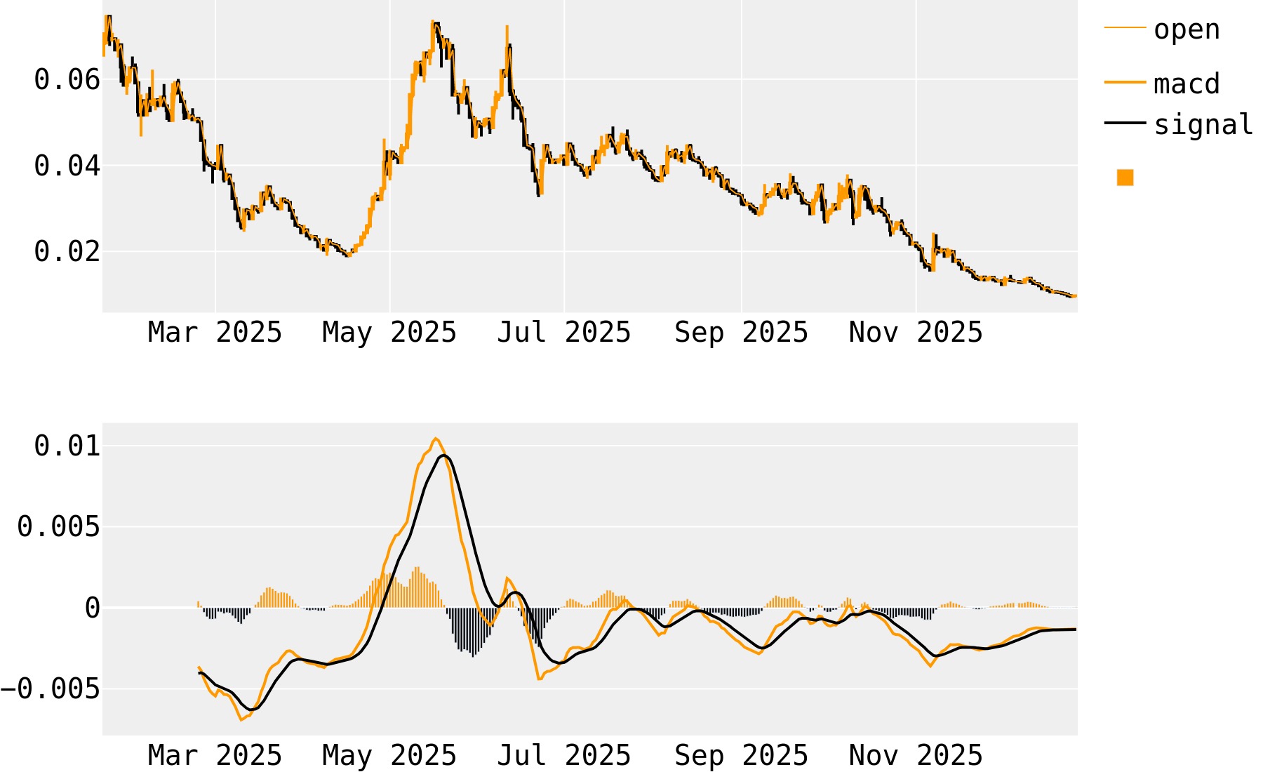 Solidus Ai Tech MACD