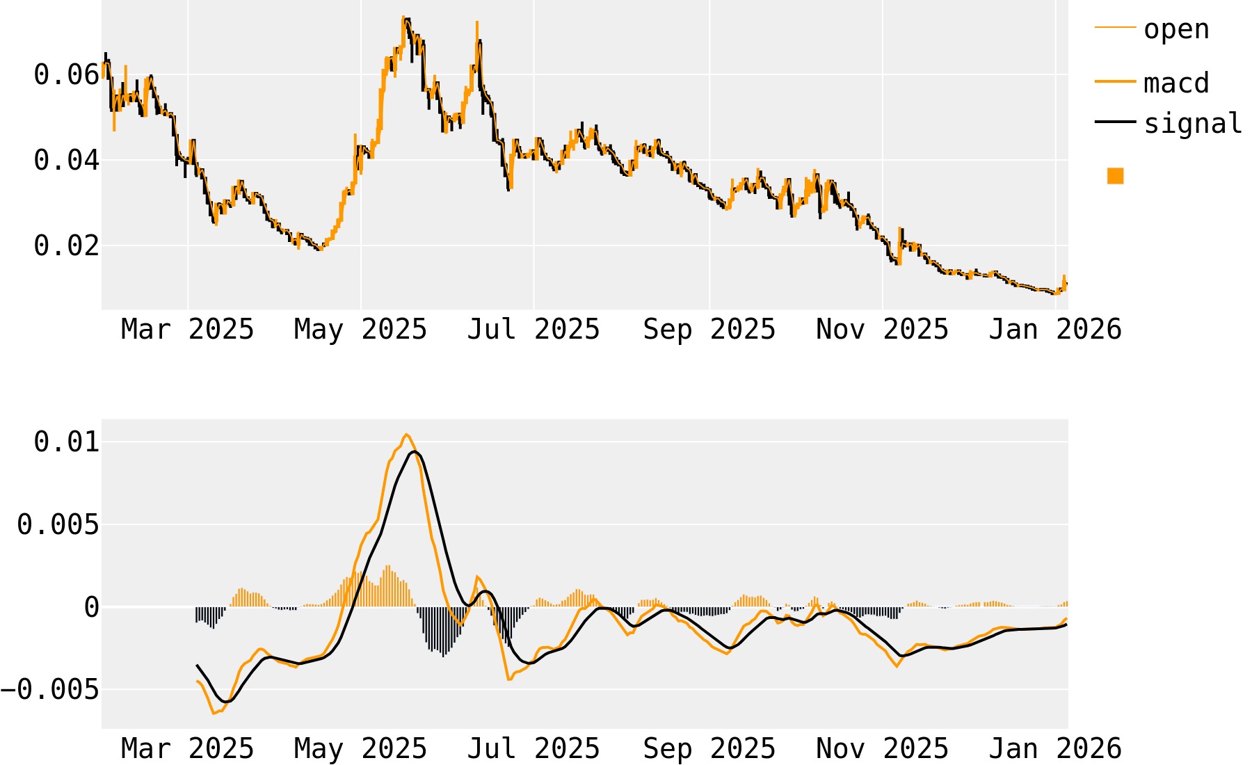 Solidus Ai Tech MACD