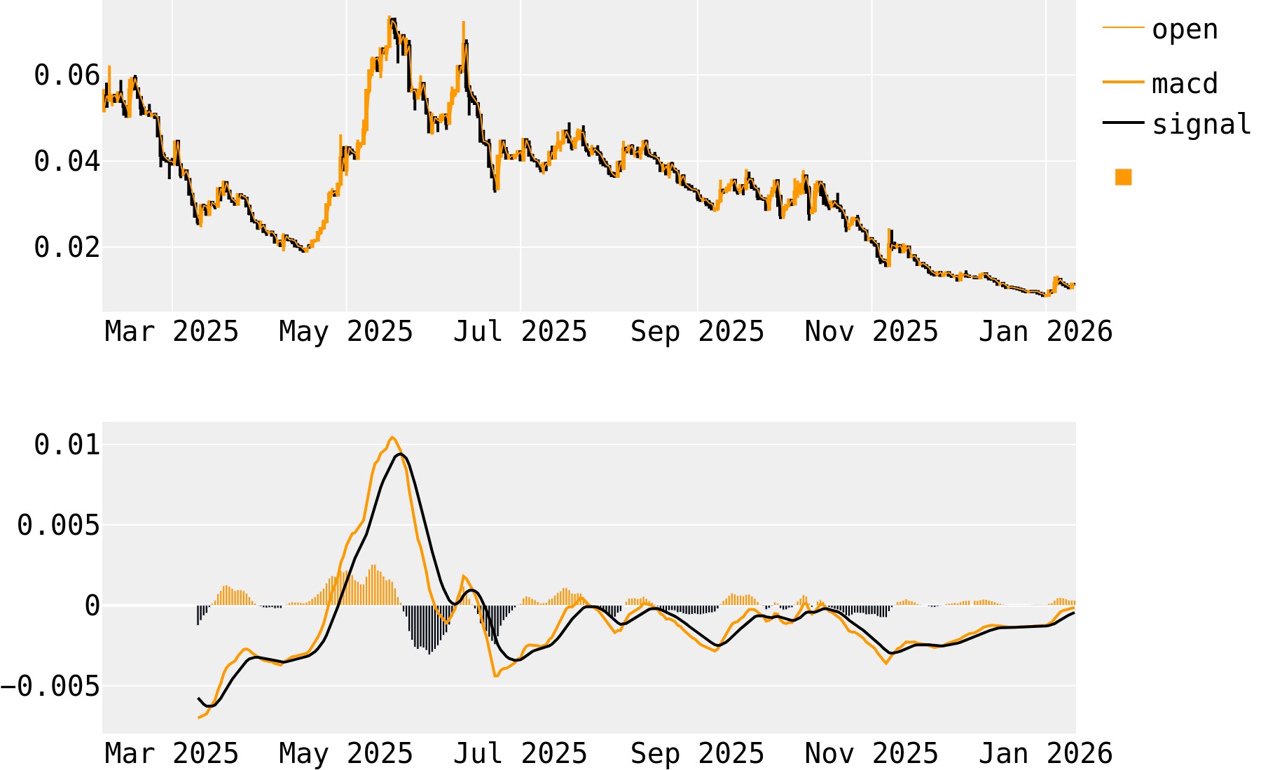 Solidus Ai Tech MACD