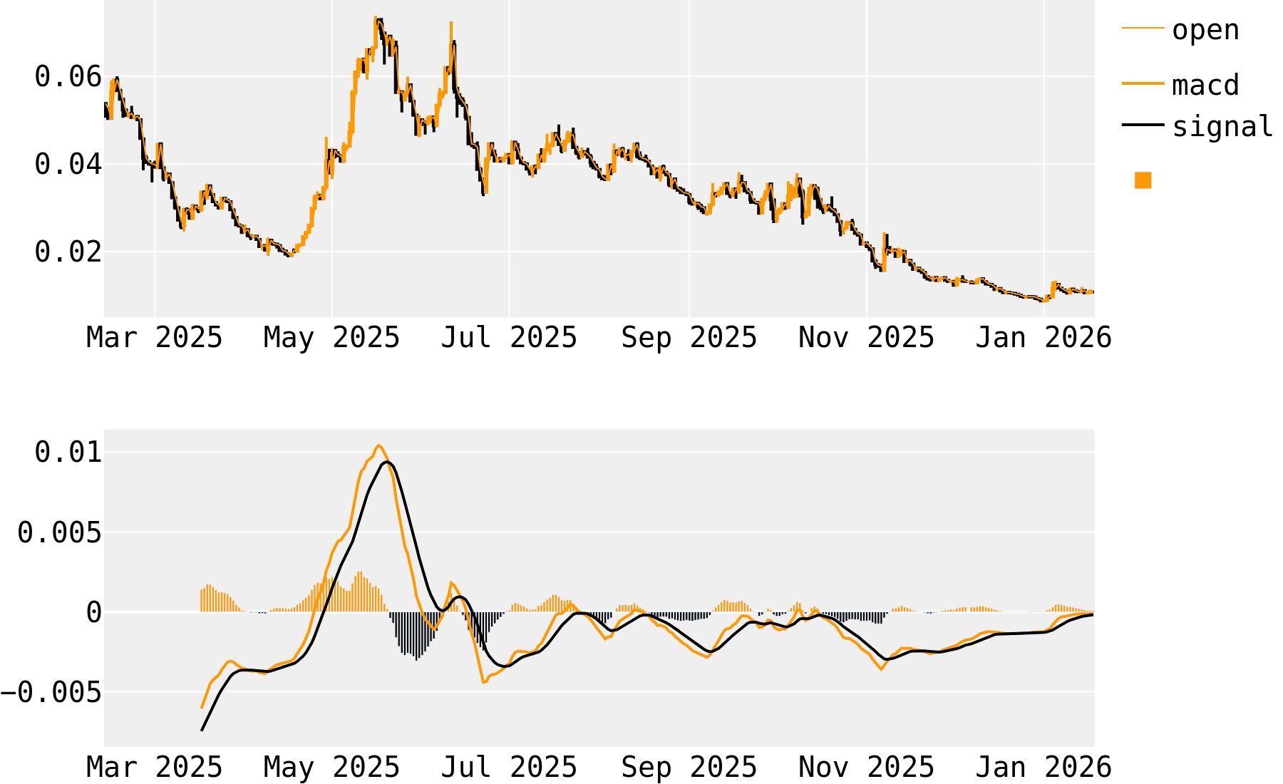 Solidus Ai Tech MACD