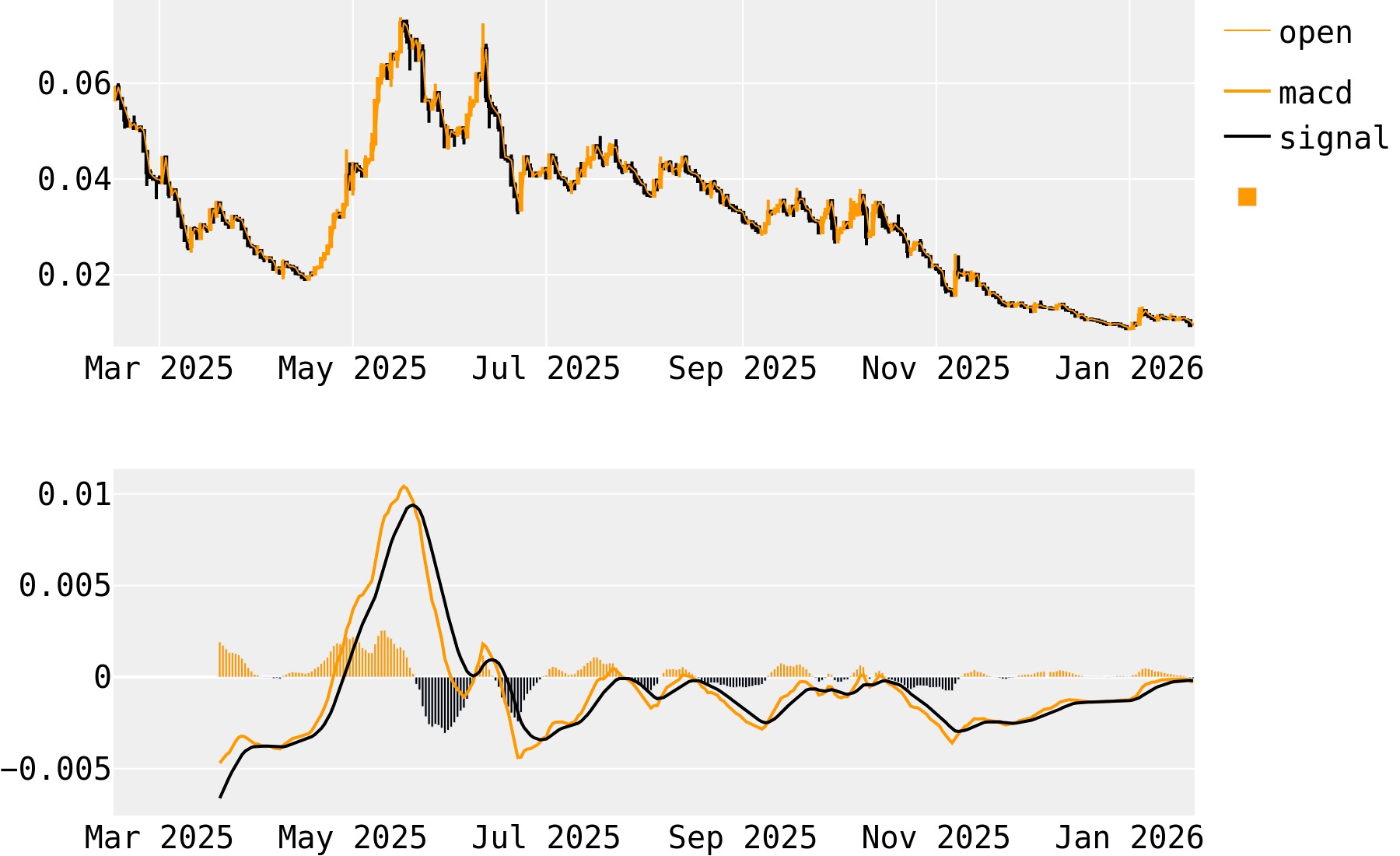 Solidus Ai Tech MACD